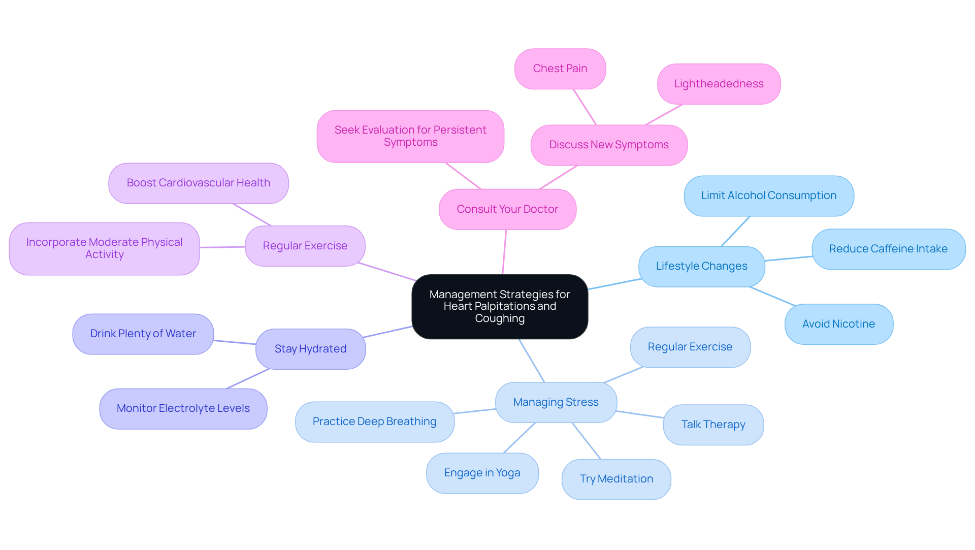 The center shows the main topic, and the branches represent different strategies you can use. Each branch has specific actions to take, helping you visualize how to manage your symptoms effectively.