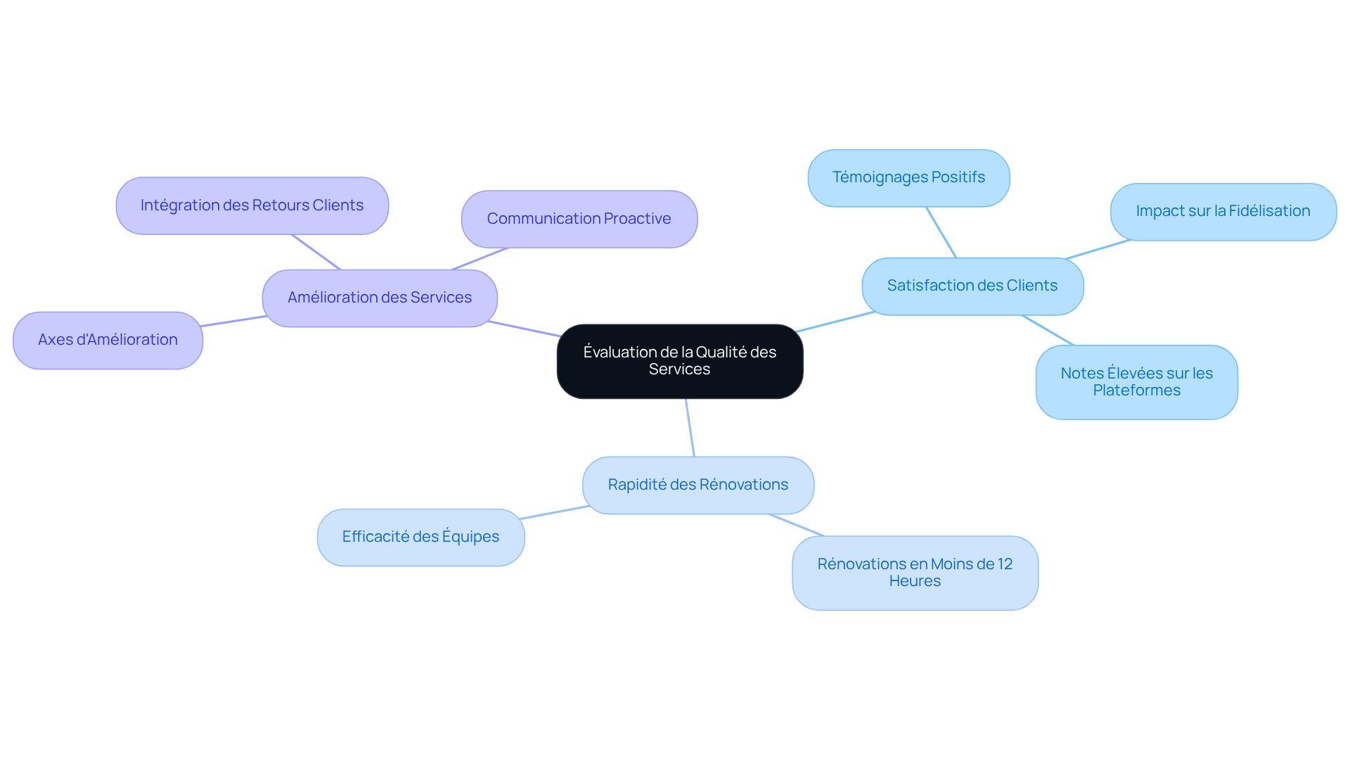 Le nœud central représente l'évaluation globale, tandis que les branches montrent les différents aspects des témoignages et leur influence sur la qualité des services. Suivez les branches pour explorer comment chaque élément contribue à l'amélioration des services. Le nœud central représente l'évaluation globale, tandis que les branches montrent les différents aspects des témoignages et leur influence sur la qualité des services. Suivez les branches pour explorer comment chaque élément contribue à l'amélioration des services.