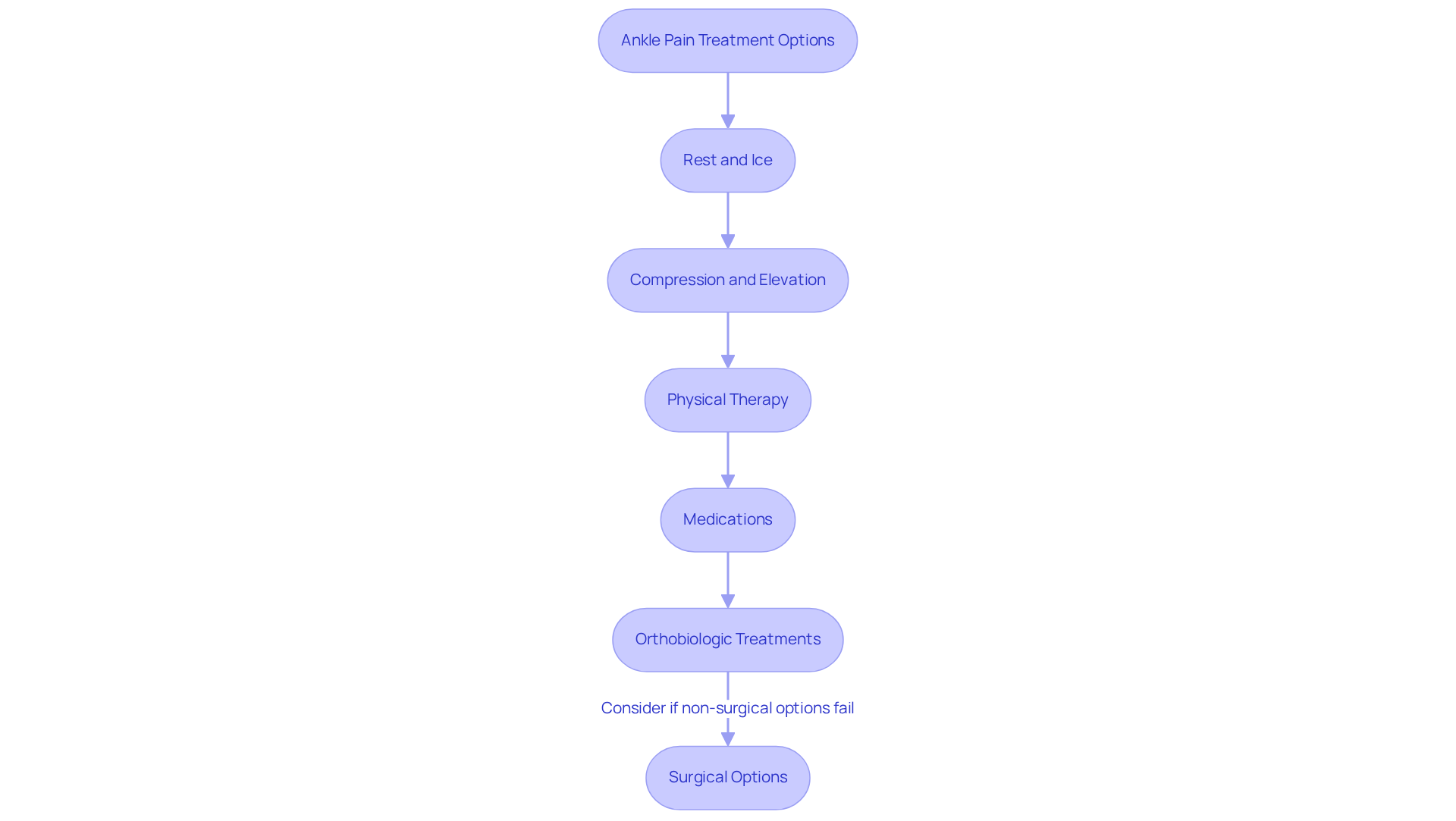 This flowchart shows the different treatment options for ankle pain. Start at the top with 'Ankle Pain Treatment Options' and follow the arrows down to see the recommended steps. Each box represents a treatment method, and you can see how they progress from basic care to more advanced solutions. This flowchart shows the different treatment options for ankle pain. Start at the top with 'Ankle Pain Treatment Options' and follow the arrows down to see the recommended steps. Each box represents a treatment method, and you can see how they progress from basic care to more advanced solutions.