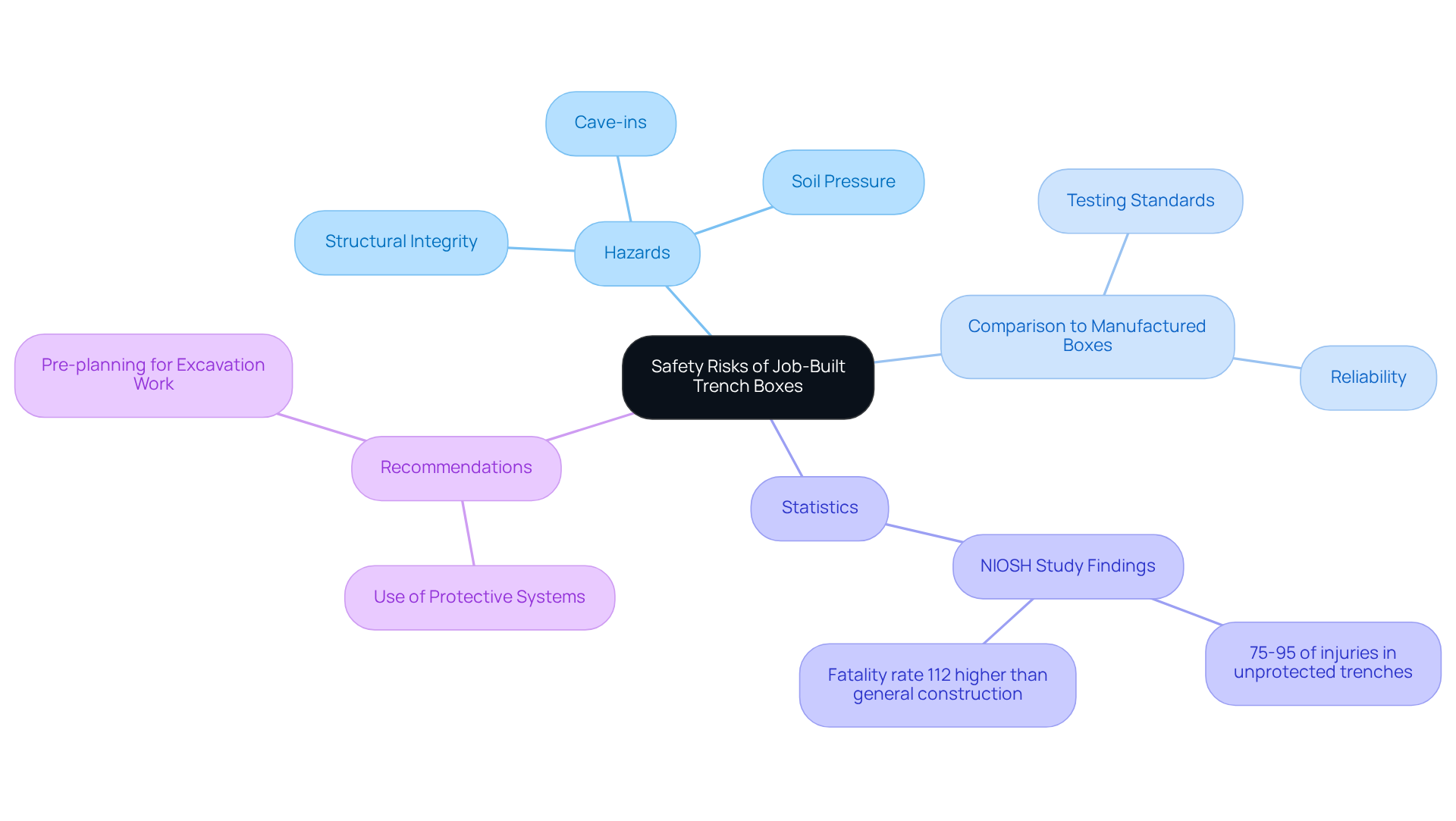 The central node represents the main topic, while branches show different aspects of the risks involved. Each color-coded branch helps you see how hazards, comparisons, and statistics are related to the overall safety concerns in excavation.