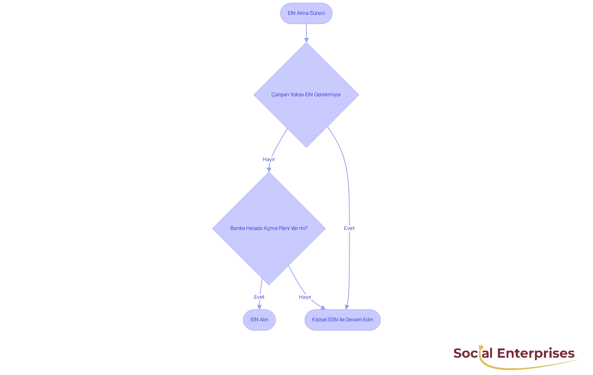 Bu diyagram, EIN almanın gerekliliğini ve sürecini anlamanızı sağlar. Hangi adımları atmanız gerektiğini görsel olarak takip edebilirsiniz.