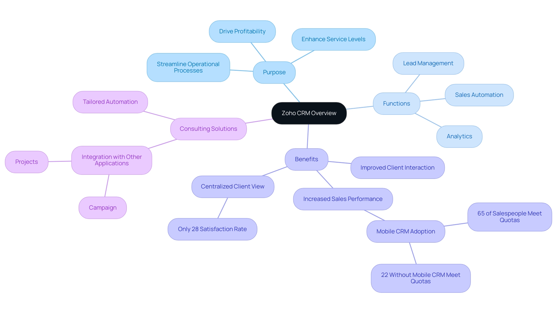 The central node represents Zoho CRM, with branches illustrating its purpose, functions, benefits, and consulting solutions. Each branch is color-coded for clarity.