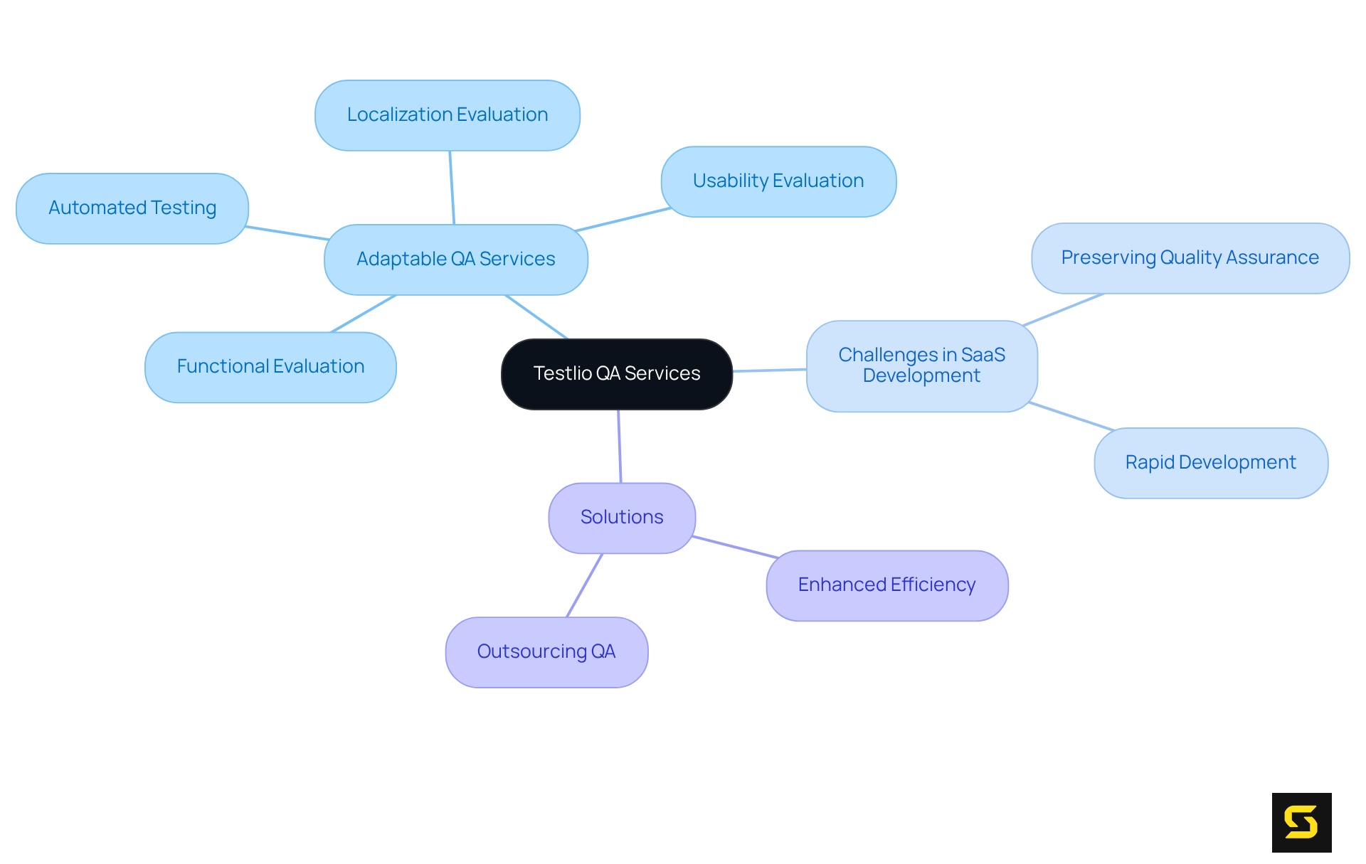 The central node represents Testlio's services, with branches outlining their offerings, the challenges companies face, and the solutions they provide. Follow the branches to understand how each component relates to the overall goal of ensuring quality assurance in rapid SaaS development. The central node represents Testlio's services, with branches outlining their offerings, the challenges companies face, and the solutions they provide. Follow the branches to understand how each component relates to the overall goal of ensuring quality assurance in rapid SaaS development.