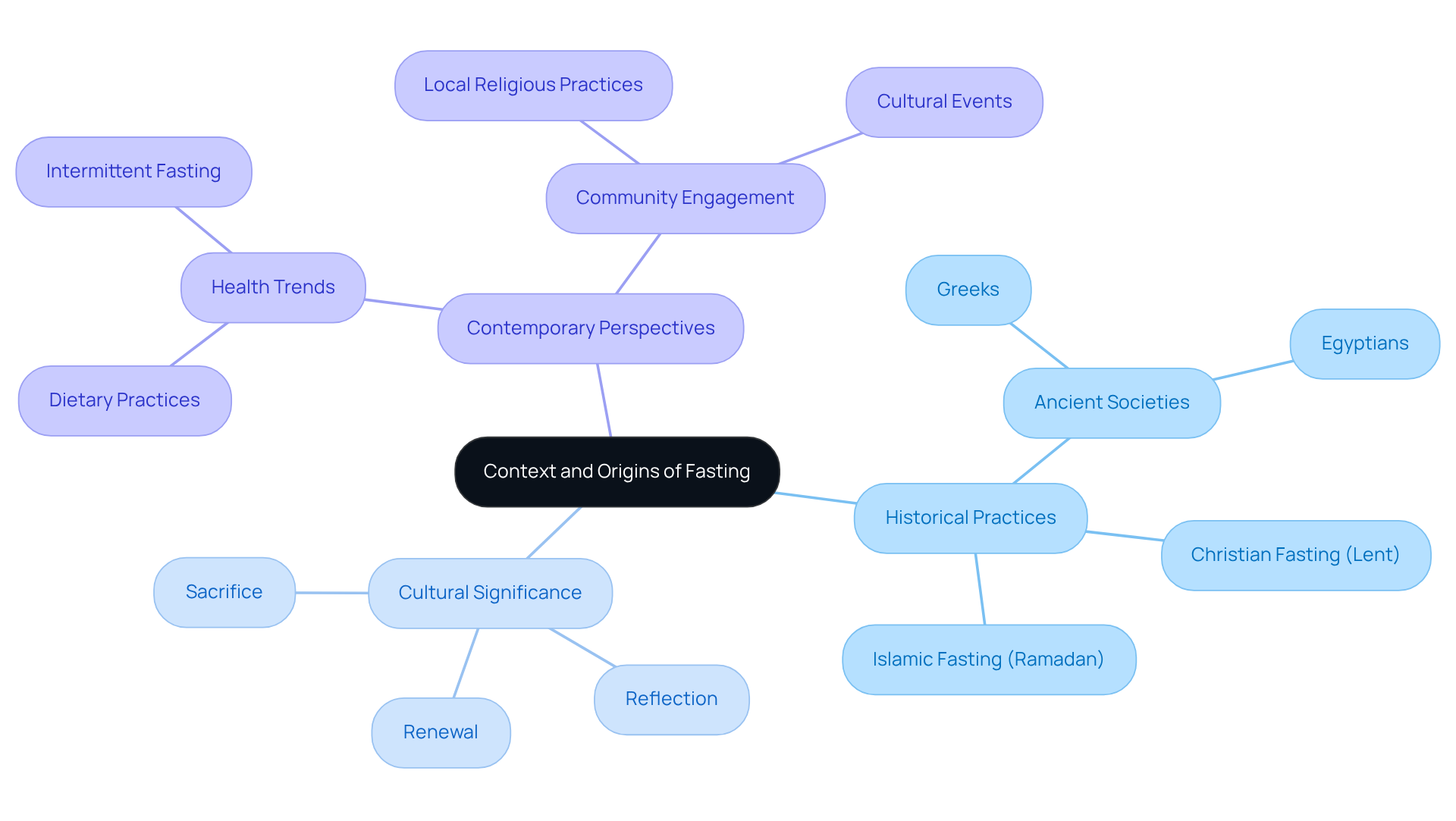 This mindmap explores the rich history and cultural significance of fasting. Start at the center with the main topic, then follow the branches to discover how fasting has evolved through ancient practices, its importance in various cultures, and its relevance today. This mindmap explores the rich history and cultural significance of fasting. Start at the center with the main topic, then follow the branches to discover how fasting has evolved through ancient practices, its importance in various cultures, and its relevance today.