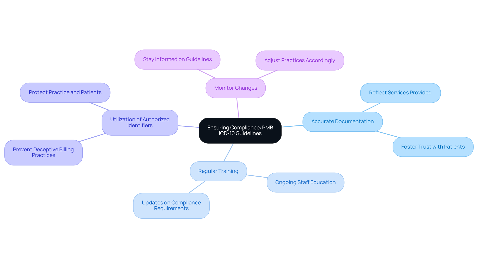 The center shows the main goal of ensuring compliance, while each branch leads to specific actions that healthcare providers can take to meet this goal. Follow the branches for a clear view of how each measure contributes to overall compliance. The center shows the main goal of ensuring compliance, while each branch leads to specific actions that healthcare providers can take to meet this goal. Follow the branches for a clear view of how each measure contributes to overall compliance.