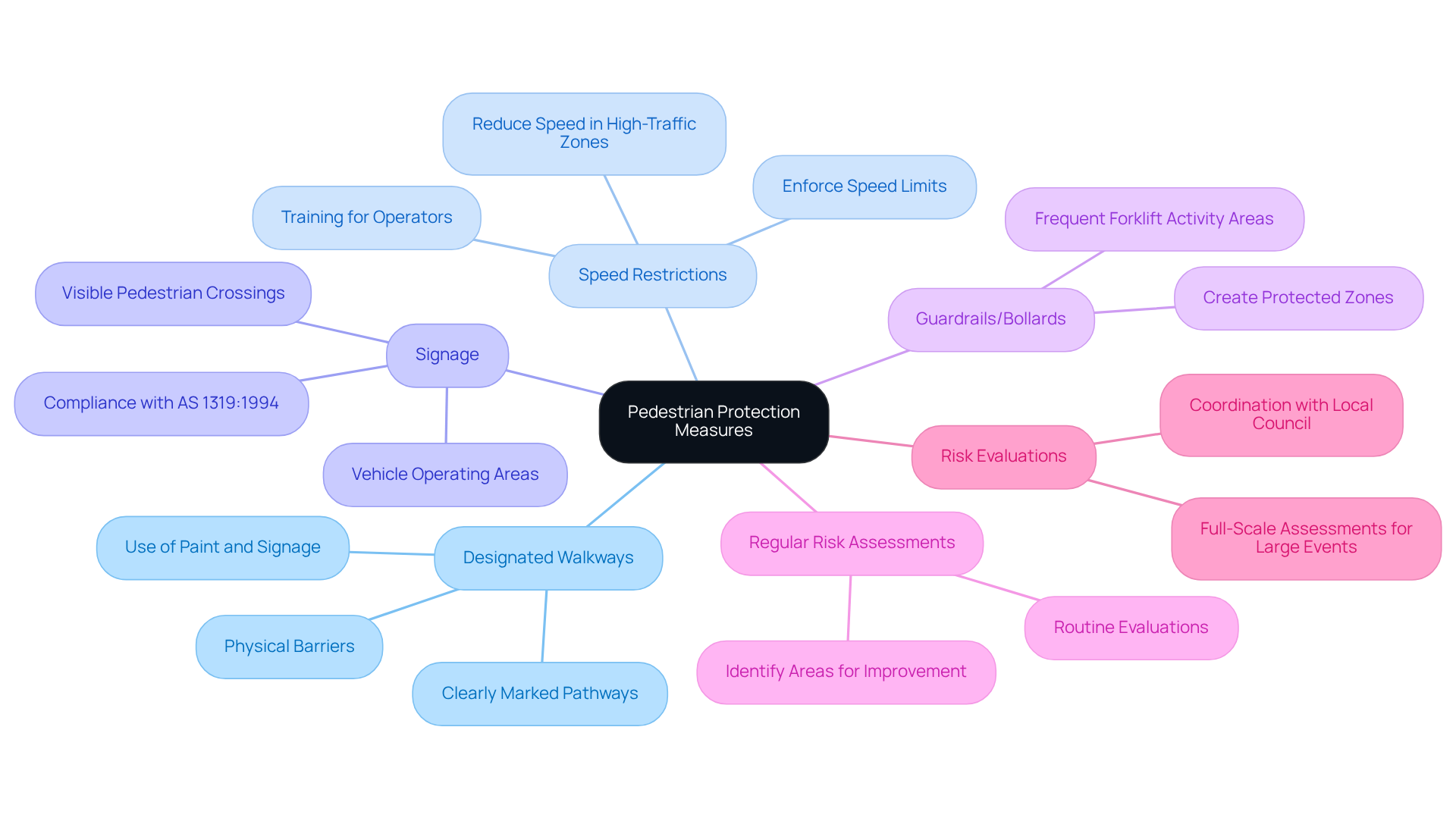 The central node represents the overall goal of protecting pedestrians. Each branch shows a specific safety measure, and the sub-branches provide additional details or actions related to that measure. Follow the branches to understand how each aspect contributes to a safer environment.