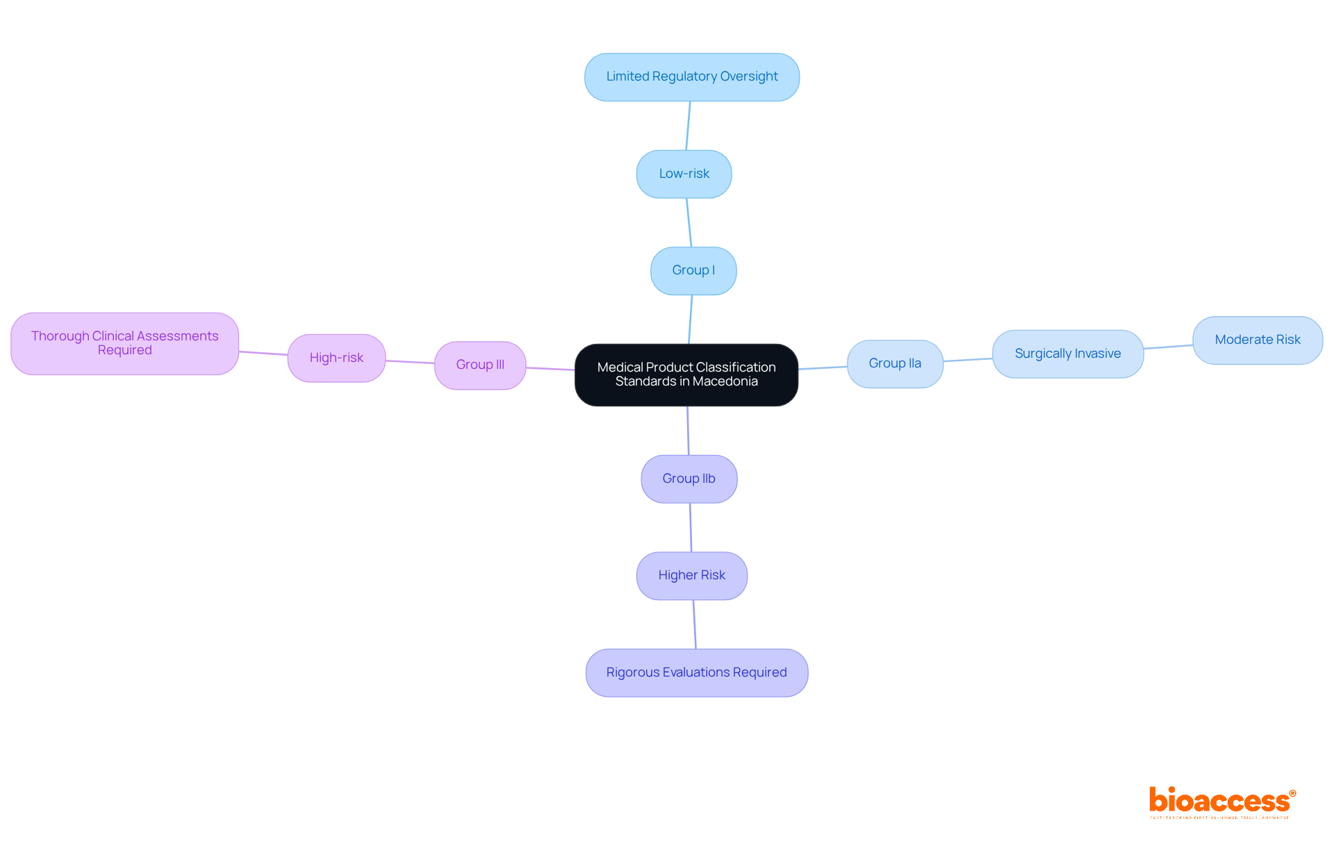 The central node represents the overall classification standards, while the branches show different groups of medical products. Each group has its own characteristics, helping you understand the risk levels and regulatory requirements associated with each category.