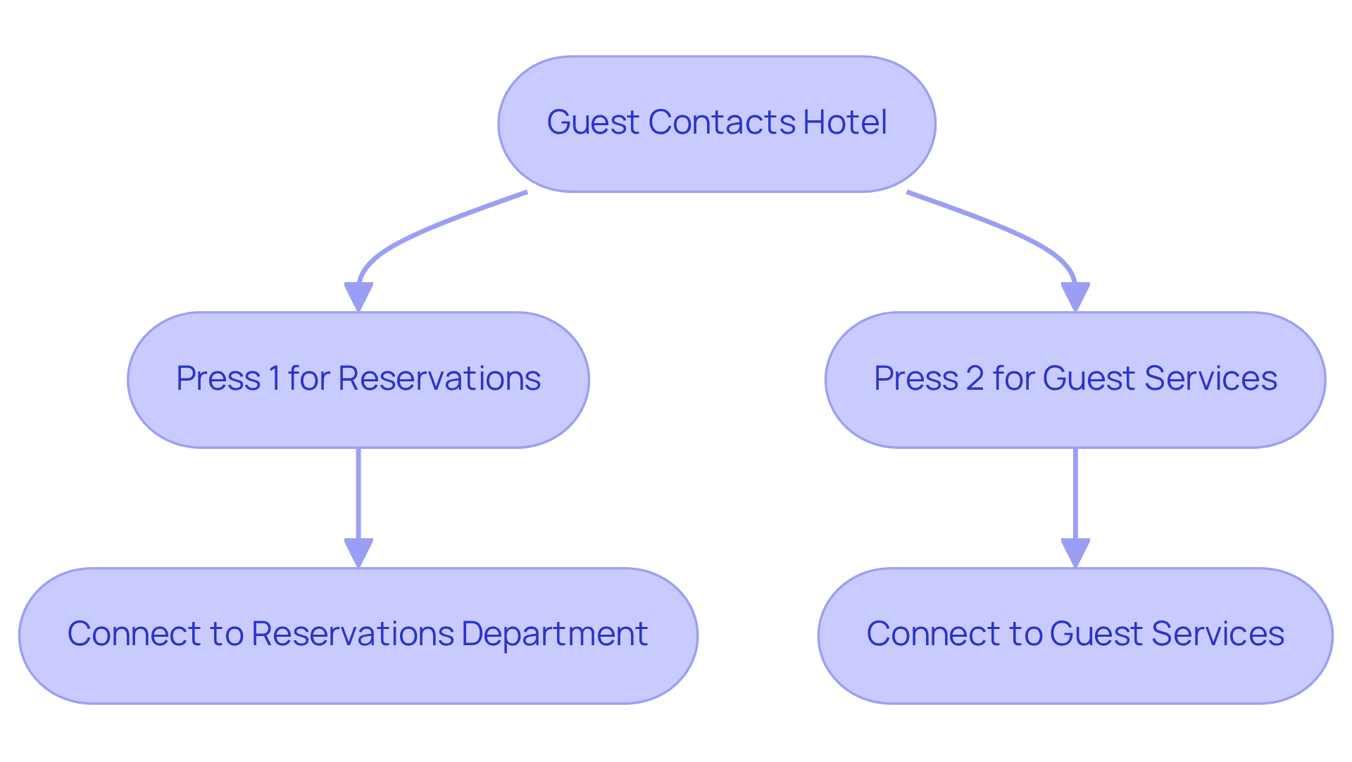 This flowchart shows how guests are directed based on their menu choices. Follow the arrows to see where each option leads — whether to Reservations or Guest Services — ensuring they get the help they need quickly. This flowchart shows how guests are directed based on their menu choices. Follow the arrows to see where each option leads — whether to Reservations or Guest Services — ensuring they get the help they need quickly.