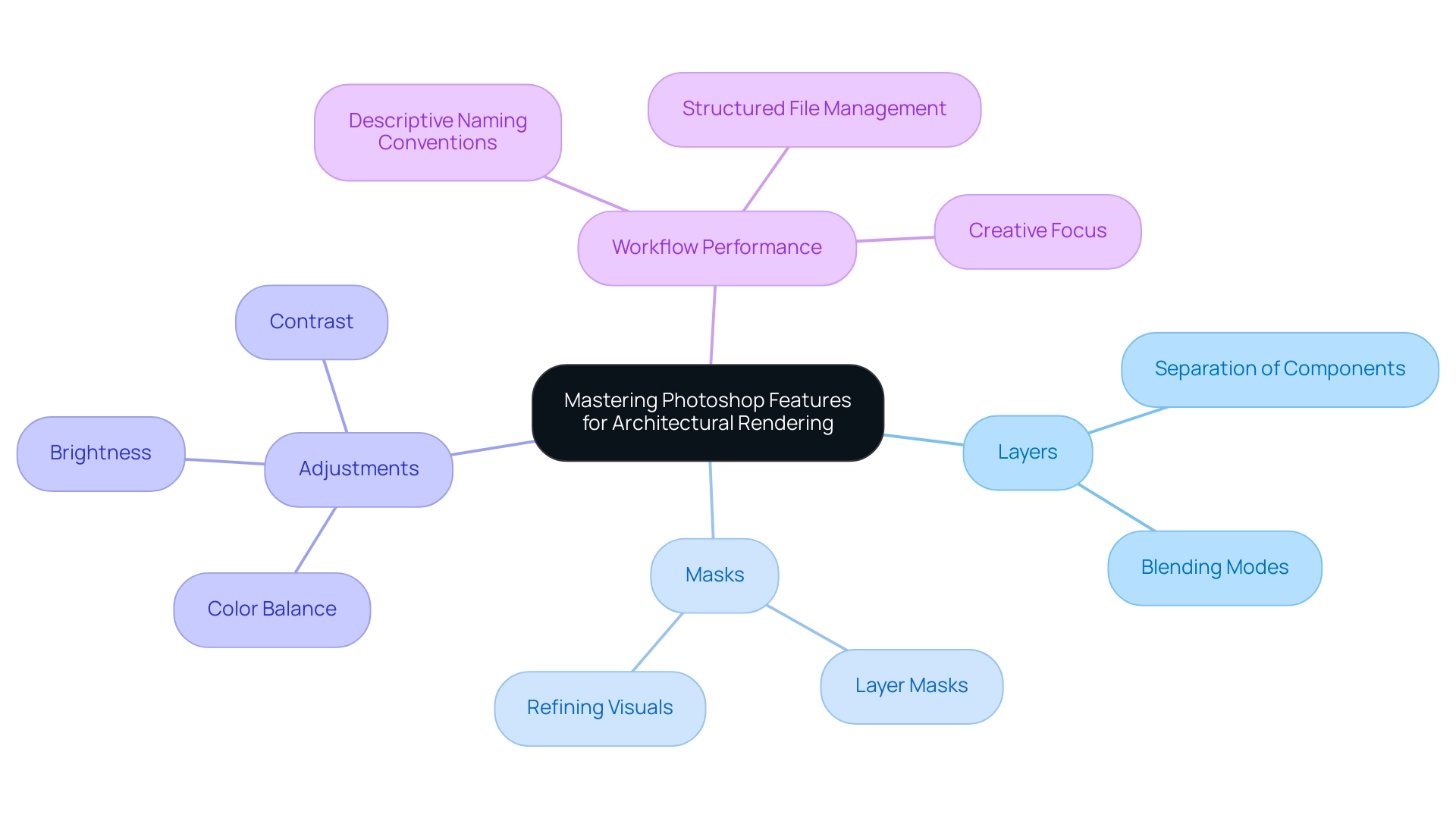 Central node represents the main topic; branches represent key features (Layers, Masks, Adjustments, Workflow) with subcategories detailing specific elements within each feature.