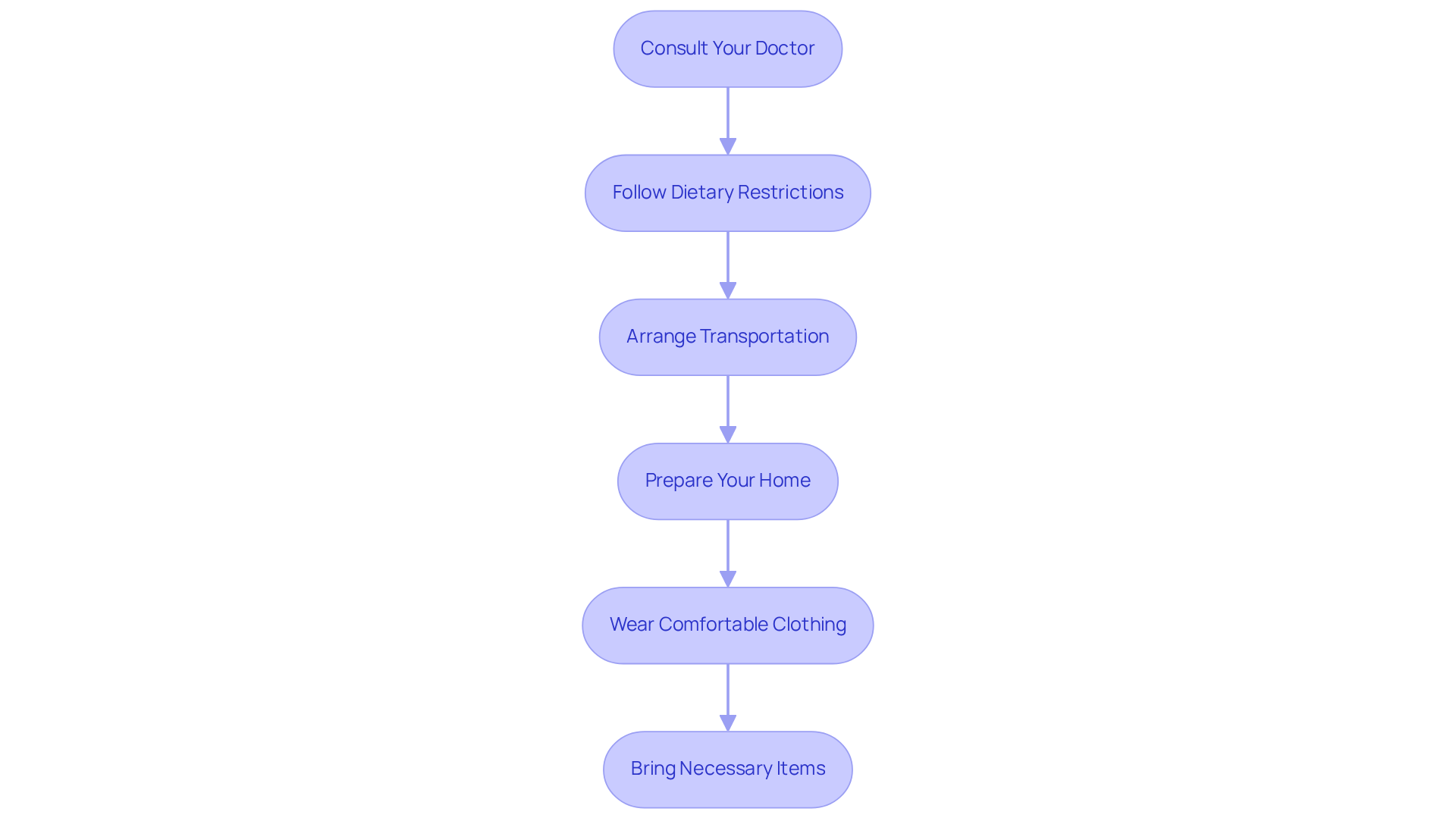 Each box represents a step you need to take before your procedure. Follow the arrows to see what you should do next to ensure a smooth experience. Each box represents a step you need to take before your procedure. Follow the arrows to see what you should do next to ensure a smooth experience.