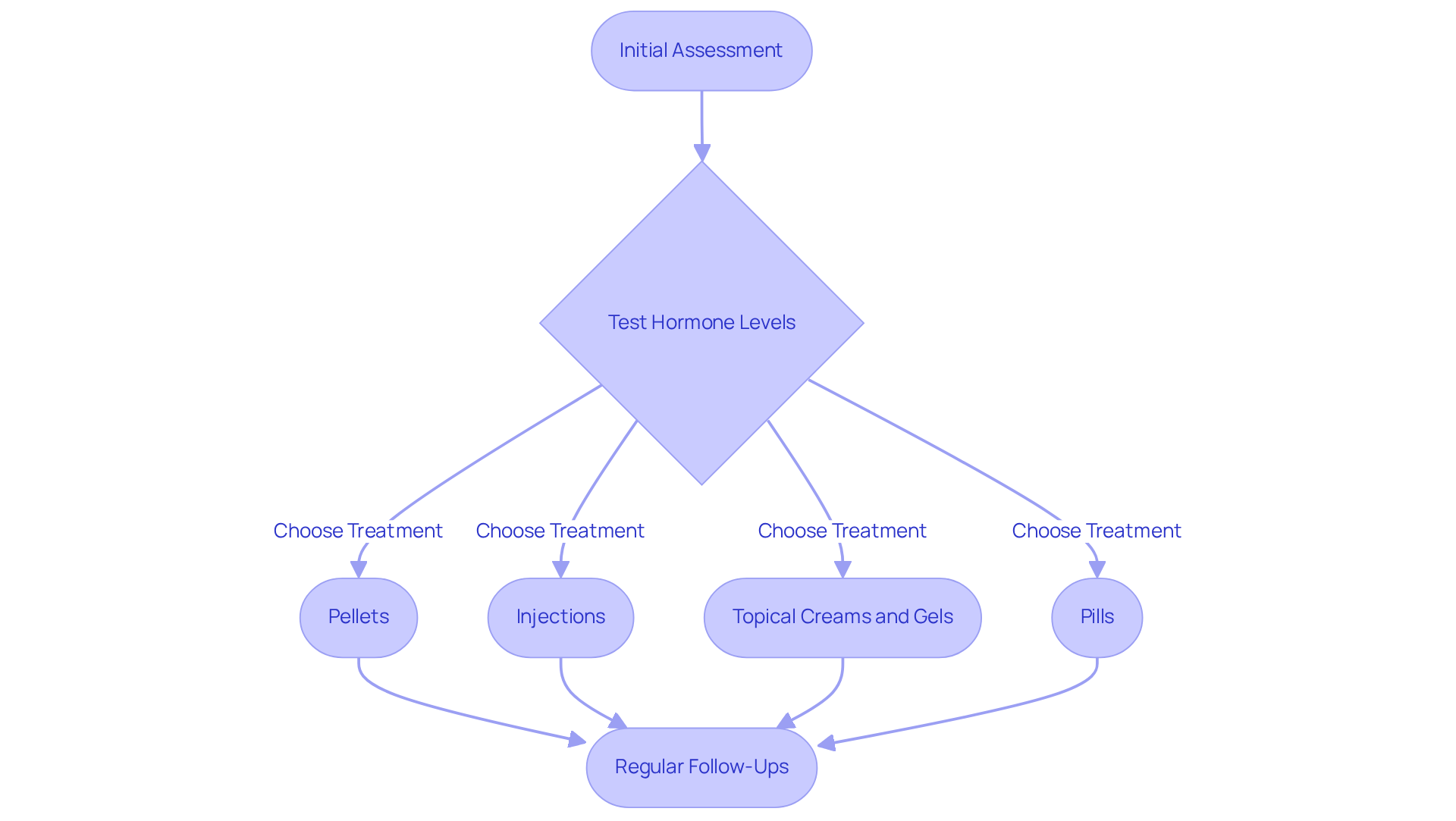 This flowchart guides you through the steps of bioidentical hormone therapy. Start with the initial assessment, then see how hormone levels are tested. From there, explore the different treatment options available, and remember that regular follow-ups are key to ensuring the best results.