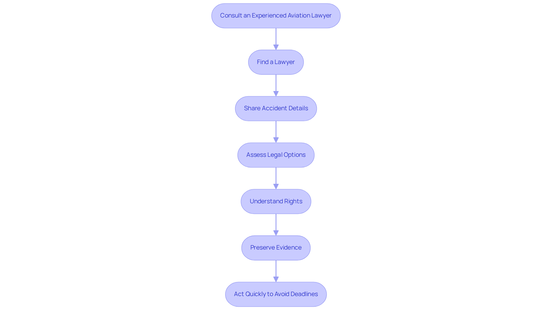 This flowchart guides you through the process of consulting an aviation lawyer. Each box represents a step you should take, and the arrows show the order in which to follow them. Start at the top and move down to ensure you cover all important actions for your case. This flowchart guides you through the process of consulting an aviation lawyer. Each box represents a step you should take, and the arrows show the order in which to follow them. Start at the top and move down to ensure you cover all important actions for your case.