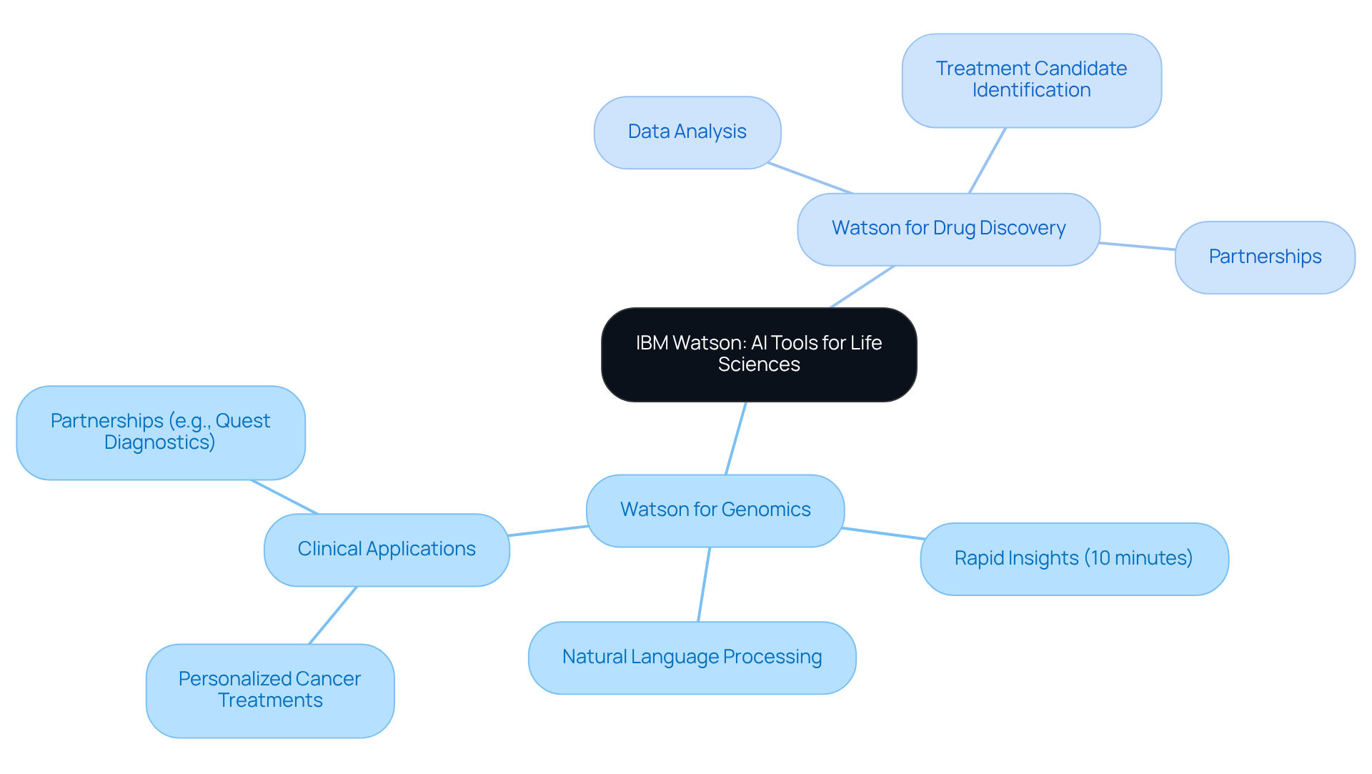 The central node represents IBM Watson's AI tools, with branches showing specific tools and their applications. Each color-coded branch highlights different aspects of how these tools are transforming life sciences research and clinical practices.