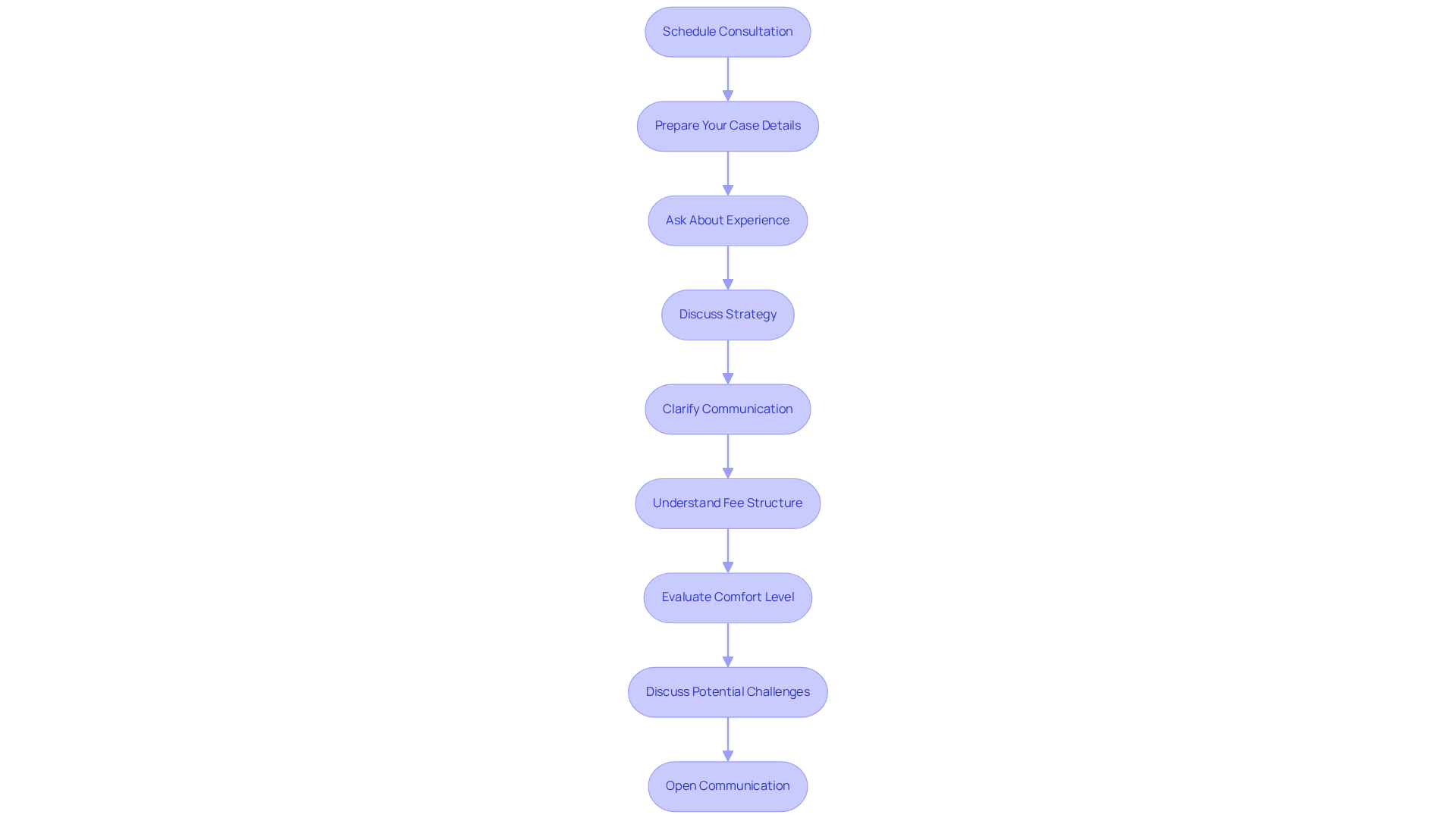 Follow the arrows to see each step you should take when meeting with an attorney. Each box represents an important consideration or question to ask, helping you feel prepared and informed. Follow the arrows to see each step you should take when meeting with an attorney. Each box represents an important consideration or question to ask, helping you feel prepared and informed.