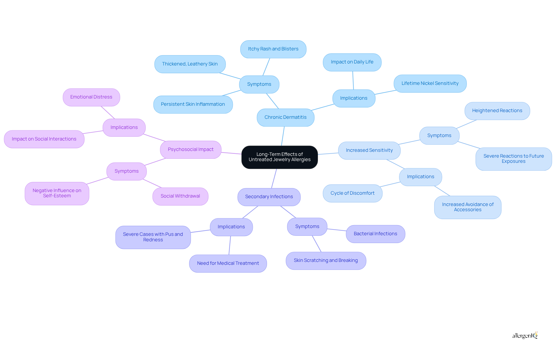 The central node represents the main topic, while each branch shows a specific long-term effect. Sub-branches provide additional details about symptoms and impacts, helping you understand the full scope of untreated jewelry allergies.