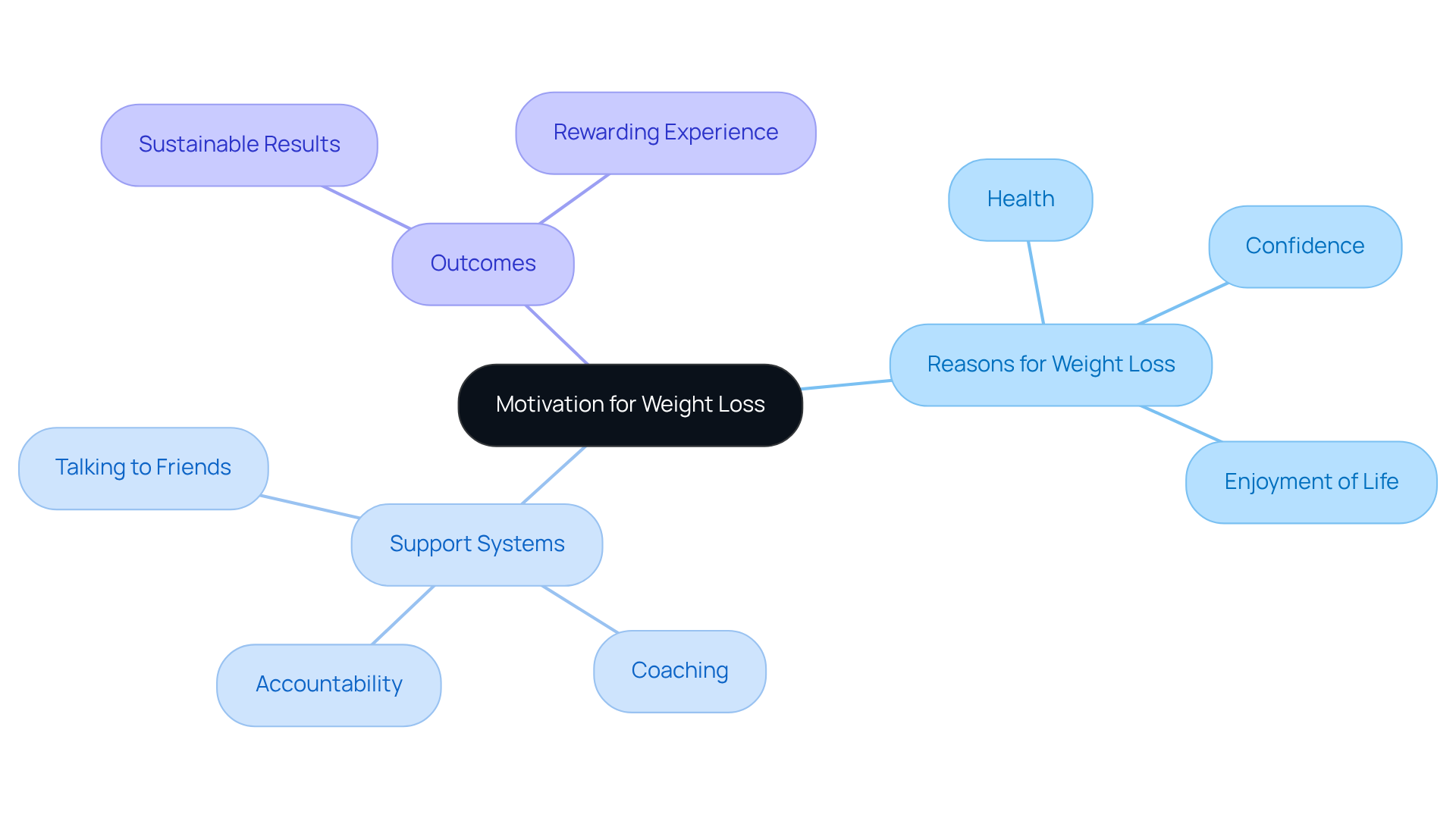 This mindmap helps you visualize the different reasons for wanting to lose weight and how they connect to support systems and outcomes. Start at the center with your main motivation, then explore the branches to see the various factors that can help you succeed on your weight loss journey.