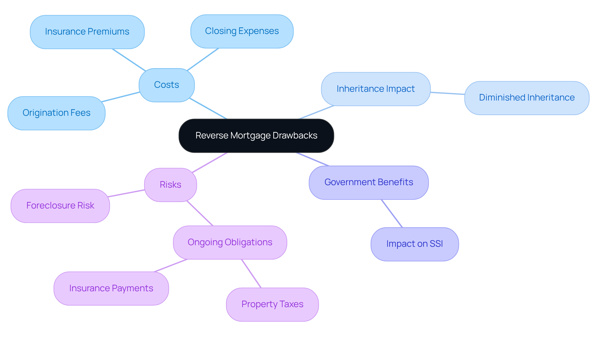 This mindmap shows the main drawbacks of reverse mortgages. Each branch represents a different category of concern, helping you see how they relate to each other. For example, under 'Costs', you'll find specific fees that can add up, while 'Inheritance Impact' highlights how these loans can affect what you leave for your loved ones.