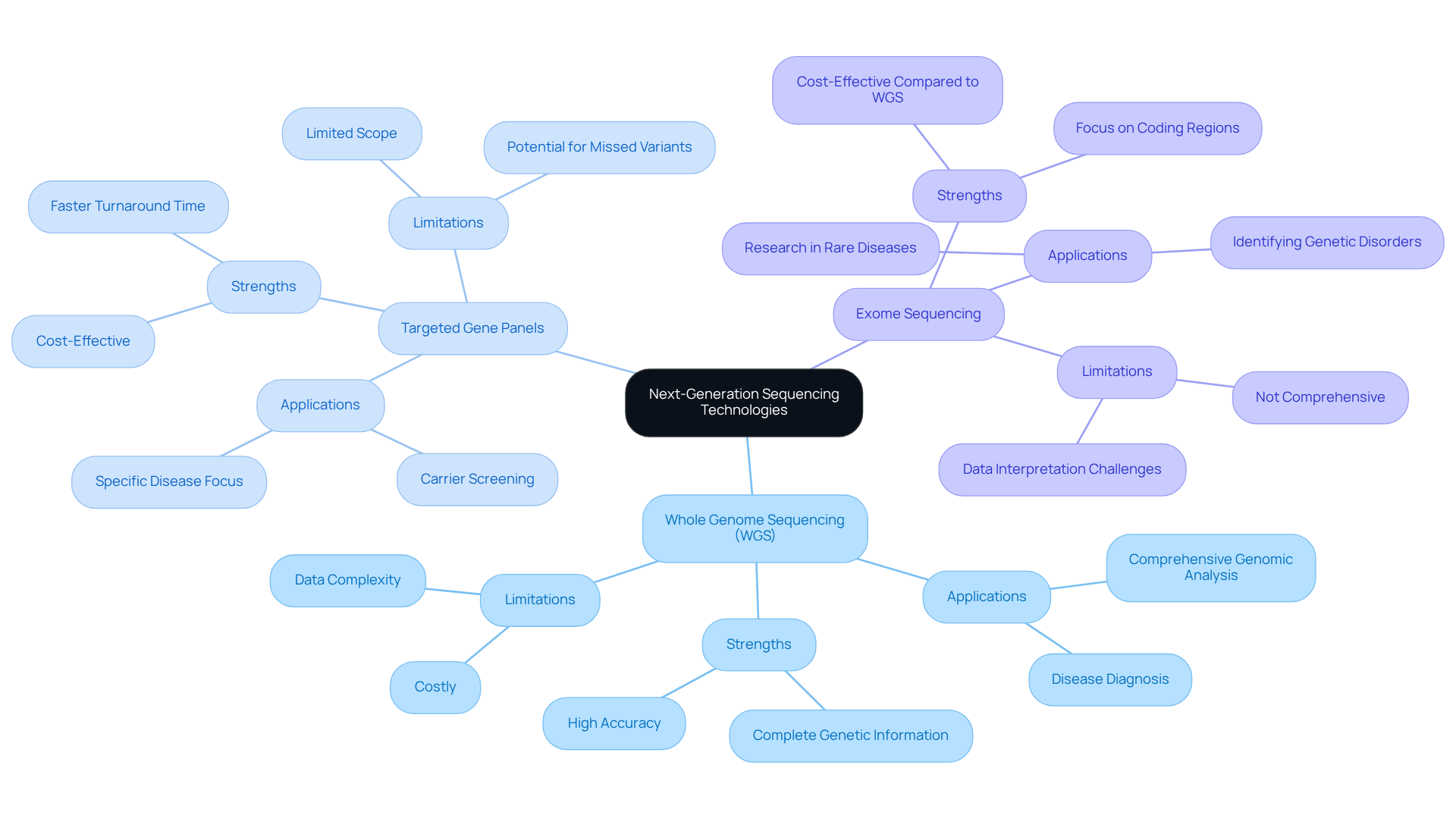 Start at the center with the main topic of NGS technologies, then follow the branches to explore each type of sequencing and its specific features. Each color represents a different technology, making it easy to differentiate between them.