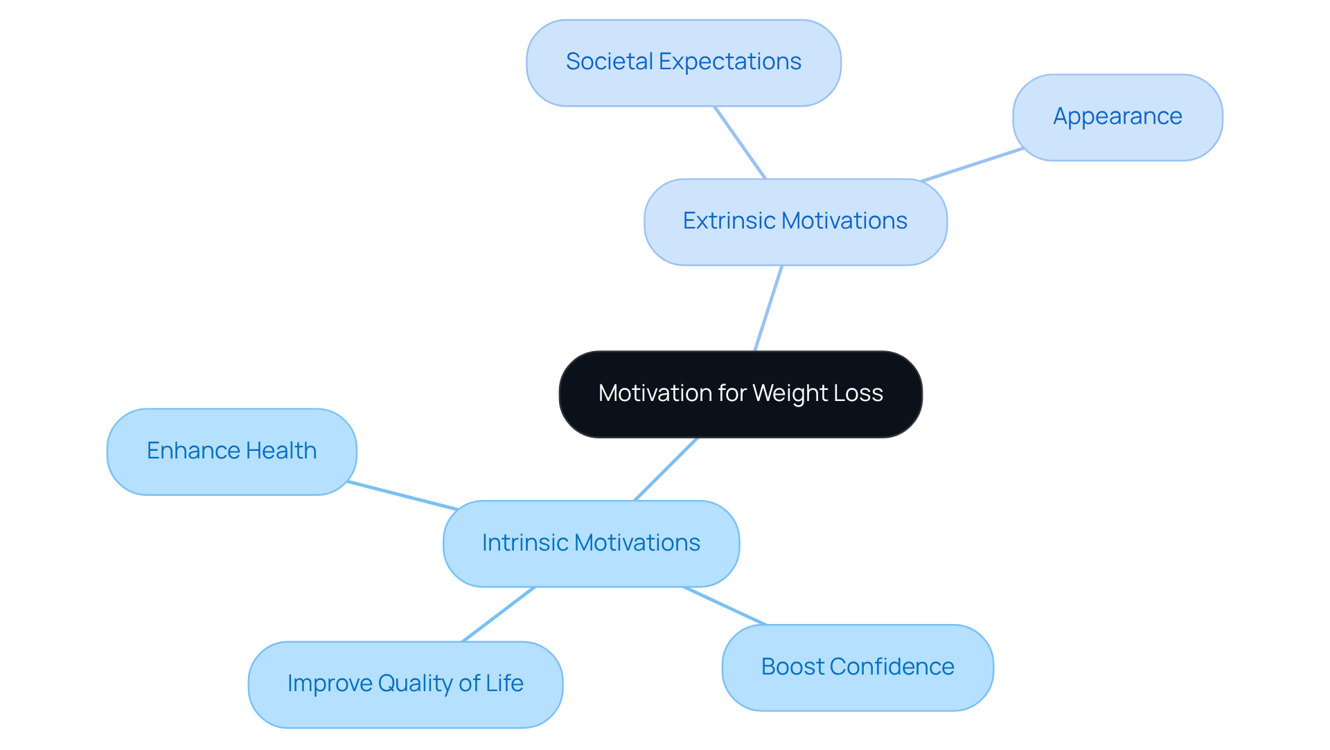 The center shows the main idea of motivation, with branches that explain different types of motivations. Intrinsic motivations are personal and often lead to better outcomes, while extrinsic motivations are influenced by outside factors.