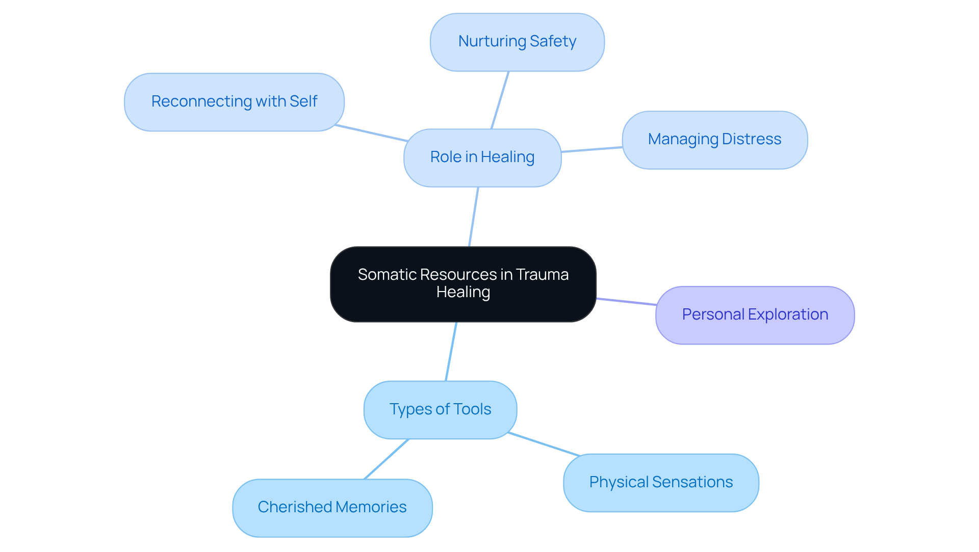 This mindmap illustrates how somatic resources can aid in trauma healing. Start at the center with the main idea, then follow the branches to see different types of tools and their importance in your healing journey.