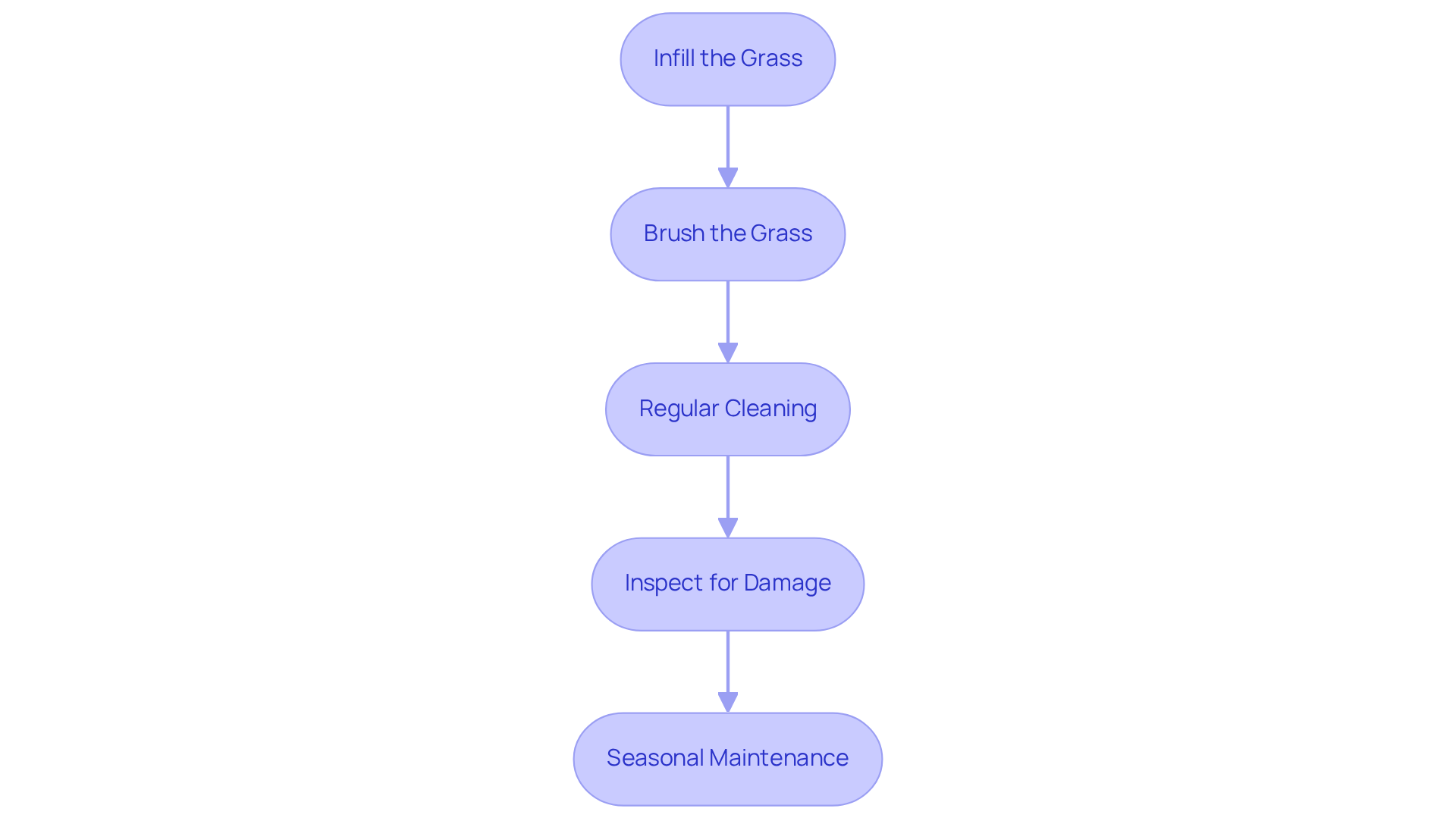 Each box represents a specific maintenance task for your artificial grass. Follow the arrows to see the order in which you should perform these tasks to keep your lawn looking great!