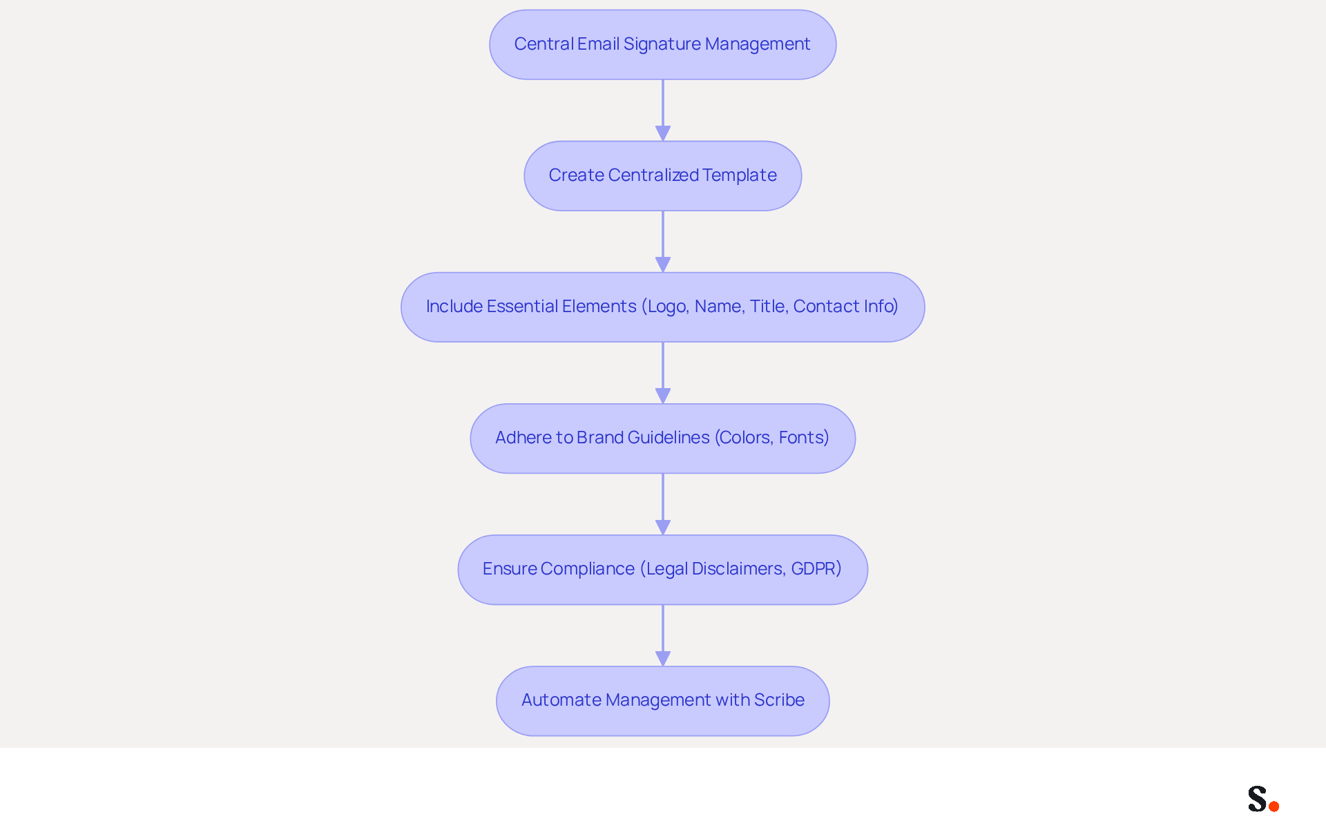 This flowchart guides you through the steps to manage email signatures effectively. Start with central management, then follow the arrows to see how to create templates, ensure brand consistency, and maintain compliance. This flowchart guides you through the steps to manage email signatures effectively. Start with central management, then follow the arrows to see how to create templates, ensure brand consistency, and maintain compliance.