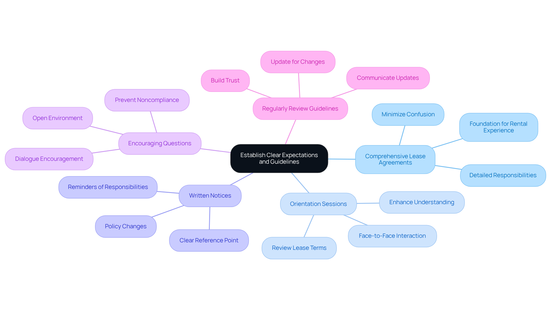 The central node represents the main goal of setting clear expectations, while each branch shows a specific strategy to achieve that goal. Follow the branches to see how each strategy contributes to a positive rental experience.