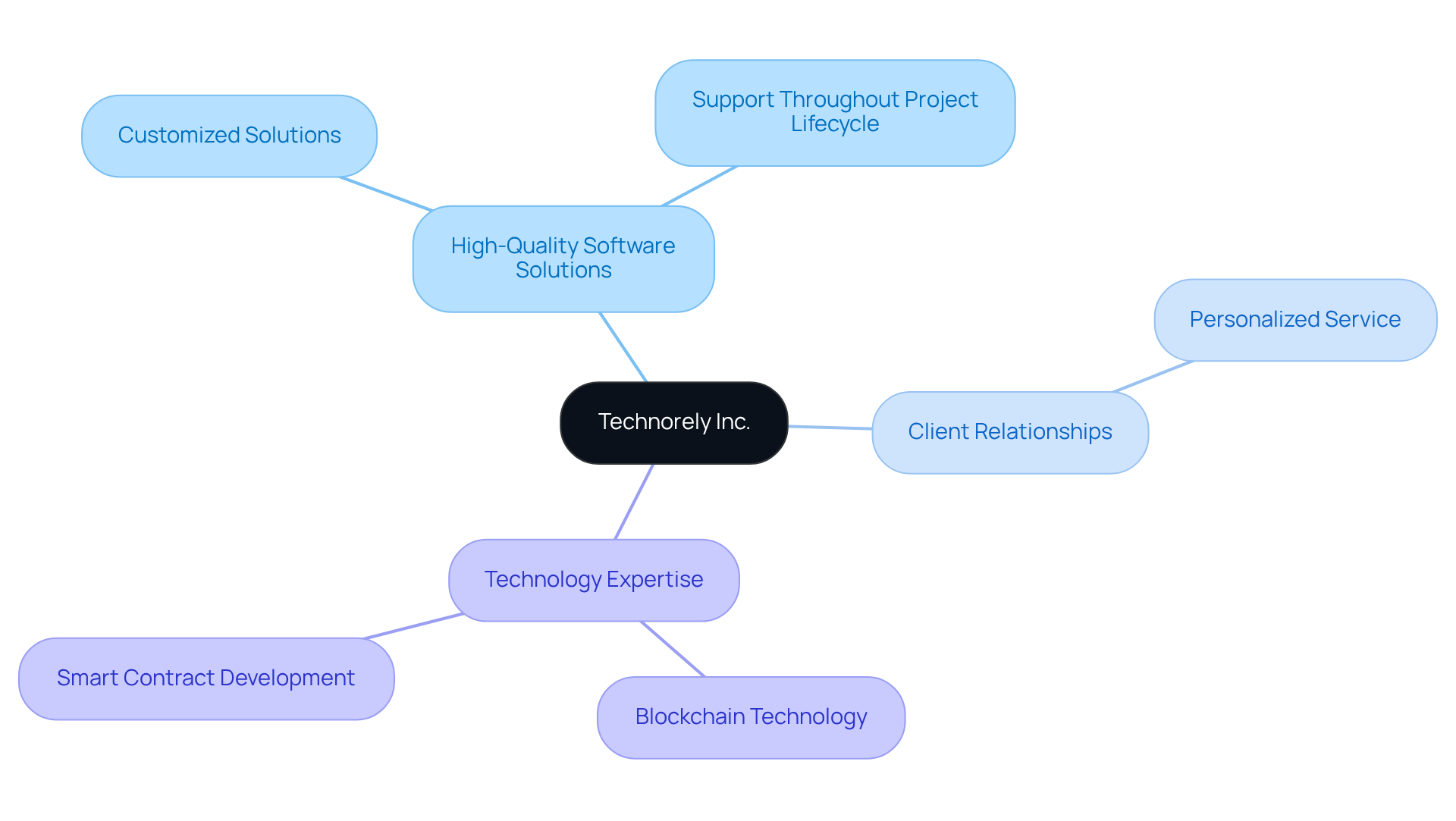 The center represents Technorely Inc., and the branches show key areas of focus. Each branch highlights important aspects of the company, helping you see how they connect to the overall mission.
