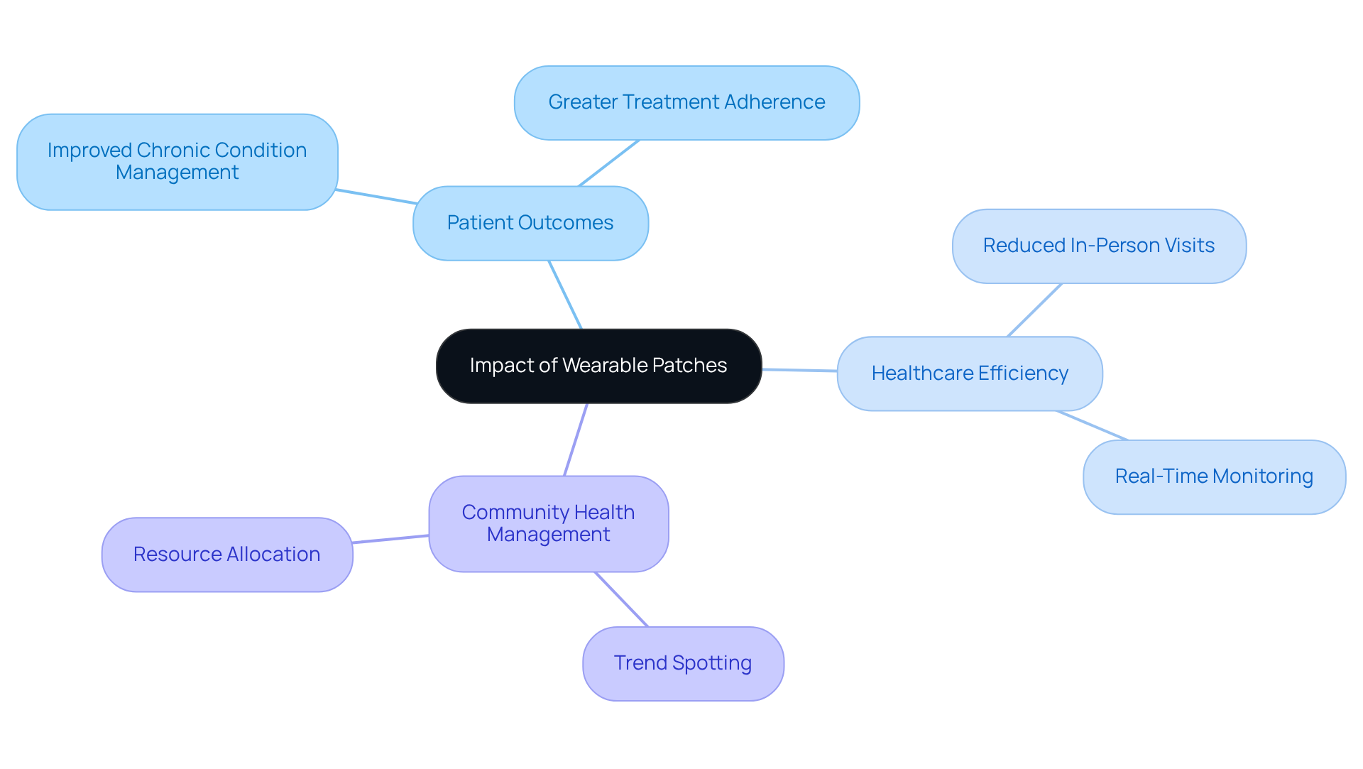 This mindmap shows how wearable patches influence different areas of healthcare. Start at the center with the main topic, then follow the branches to see how they improve patient outcomes, enhance healthcare efficiency, and aid in community health management.