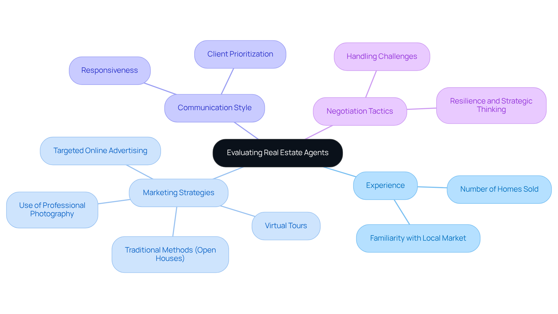Start at the center with the main topic of evaluating agents, then explore each branch to see the important areas to consider and the specific questions to ask.