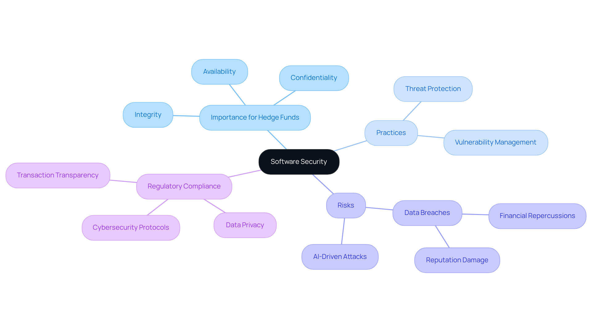 This mindmap starts with the main idea of software security at the center. From there, you can explore why it's crucial for hedge funds, the practices involved, the risks of neglecting security, and the need for compliance with regulations. Each branch represents a different aspect, helping you see how they all connect. This mindmap starts with the main idea of software security at the center. From there, you can explore why it's crucial for hedge funds, the practices involved, the risks of neglecting security, and the need for compliance with regulations. Each branch represents a different aspect, helping you see how they all connect.