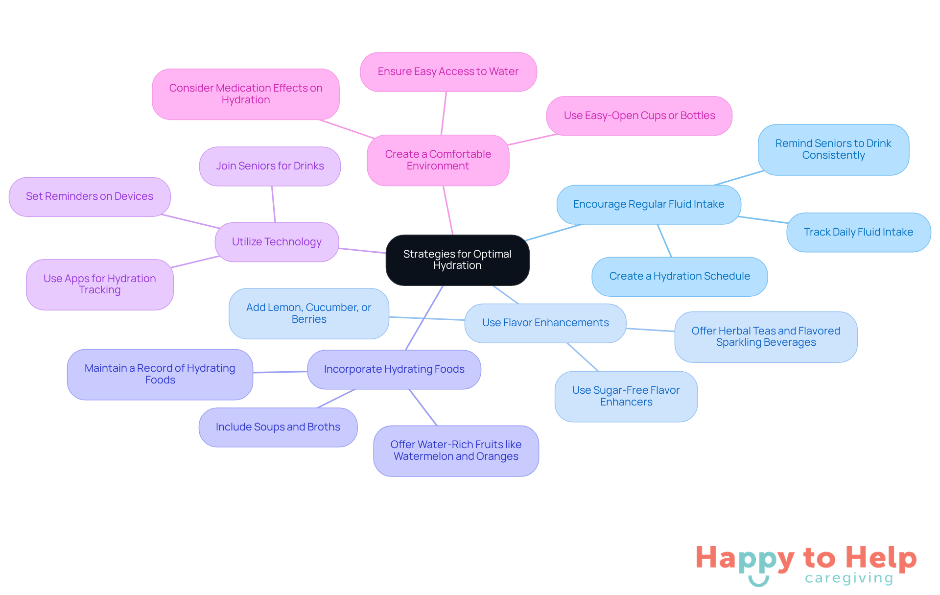 The central node represents the main goal of maintaining hydration, while each branch shows a different strategy. Follow the branches to see specific actions that can help seniors drink more fluids.