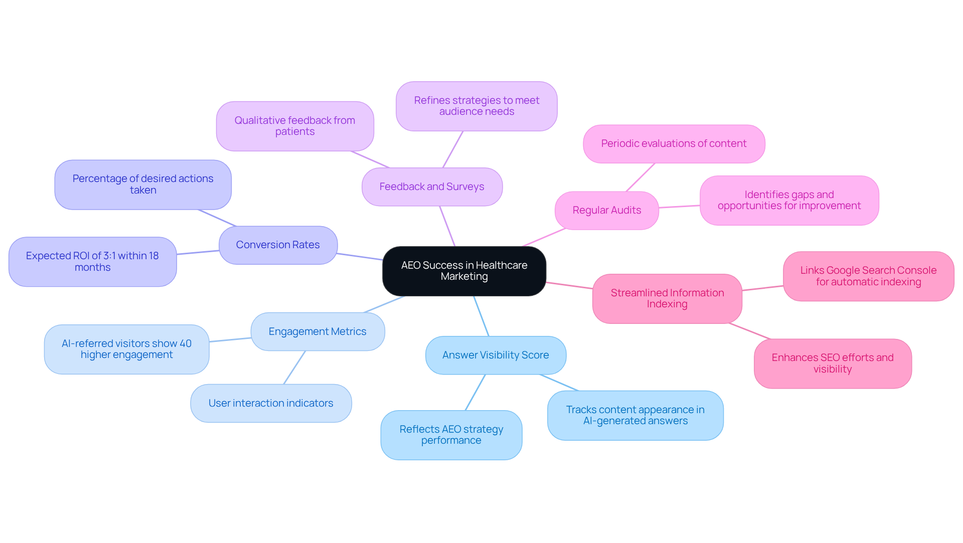 The central node represents the overall goal of AEO success, while the branches show the key metrics and strategies to focus on. Each branch contains specific insights that contribute to understanding and improving AEO in healthcare marketing. The central node represents the overall goal of AEO success, while the branches show the key metrics and strategies to focus on. Each branch contains specific insights that contribute to understanding and improving AEO in healthcare marketing.