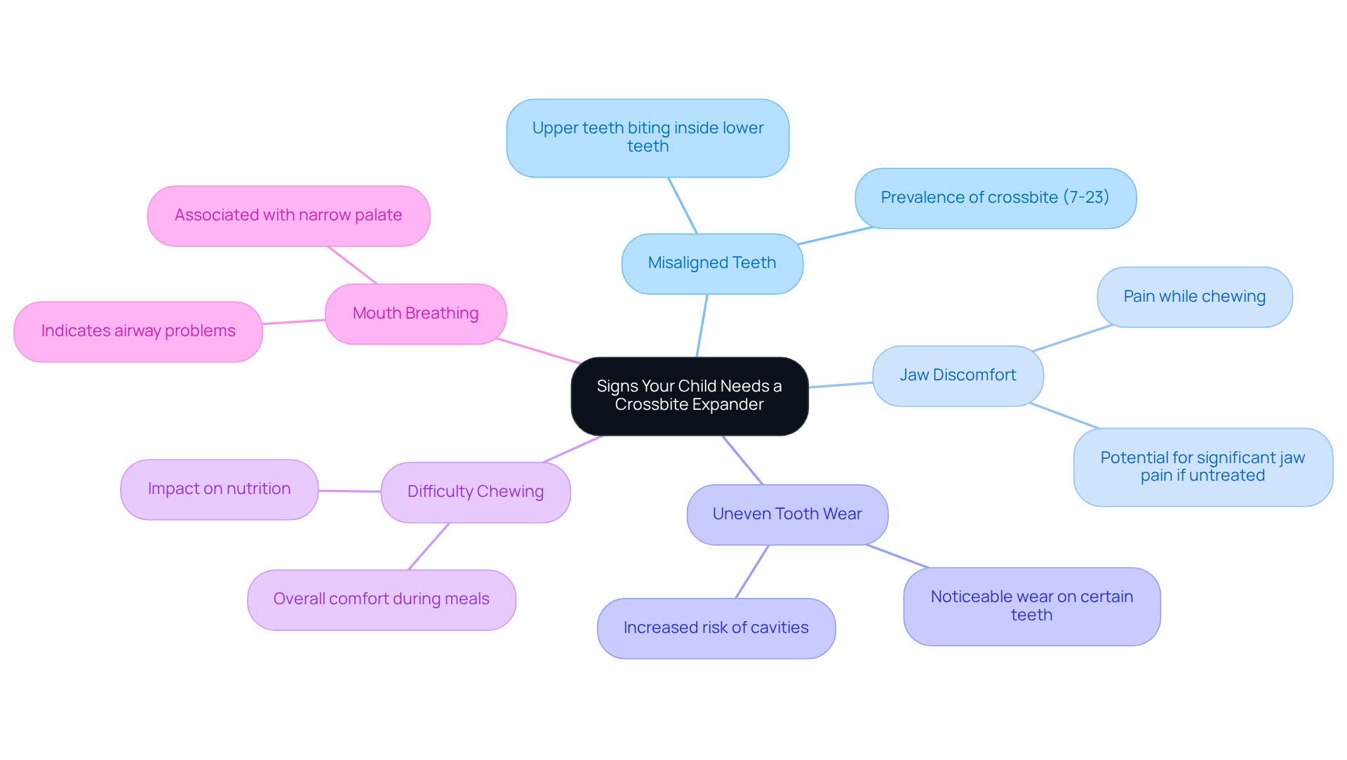 The central node represents the overall concern, while each branch highlights a specific sign to watch for. Follow the branches to understand how each sign relates to the need for a crossbite expander. The central node represents the overall concern, while each branch highlights a specific sign to watch for. Follow the branches to understand how each sign relates to the need for a crossbite expander.