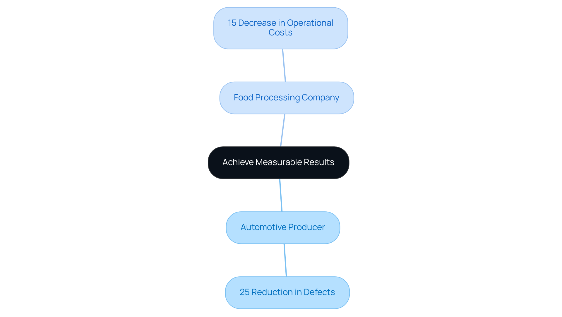 The central node represents the overall goal of achieving measurable results, while the branches show specific case studies and the benefits they achieved through data-driven strategies.