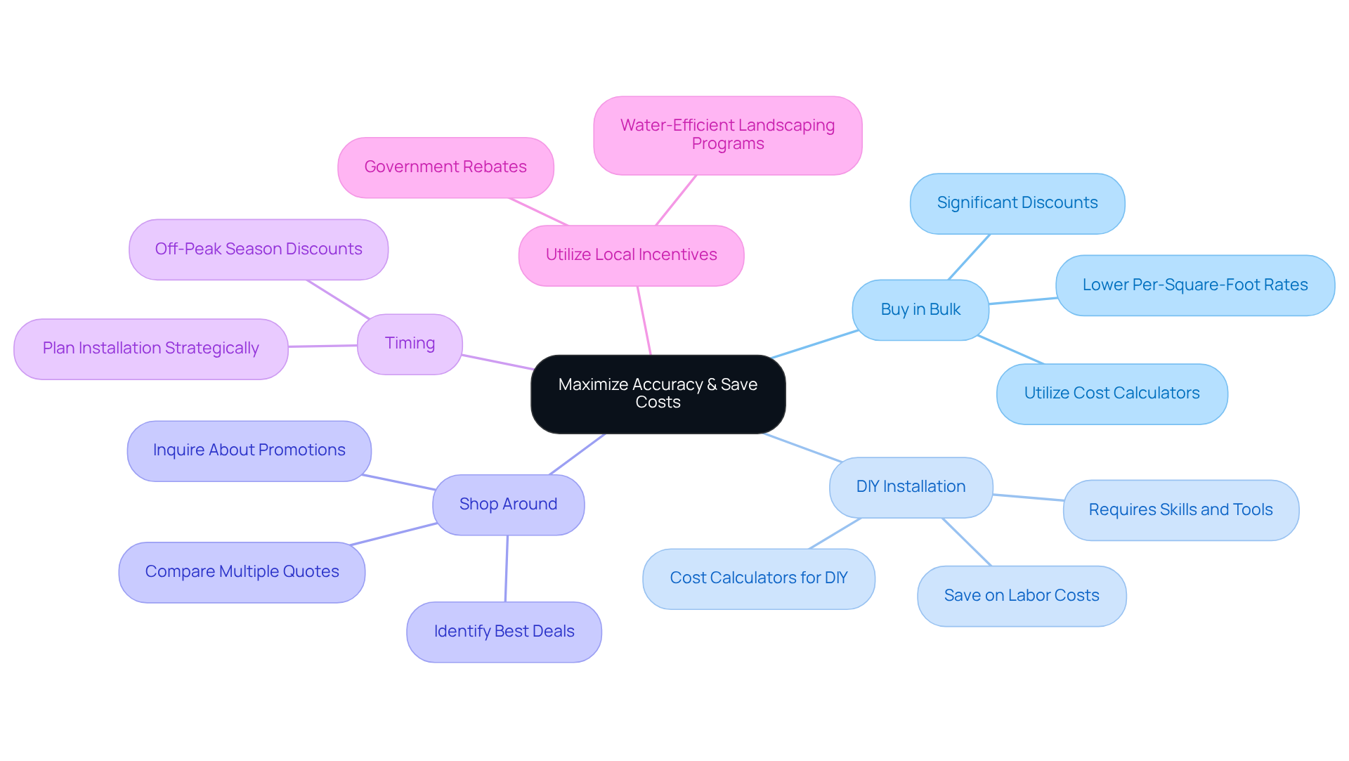 The center represents the main goal of maximizing accuracy and saving costs, while each branch shows a different strategy you can use. Follow the branches to explore each tip and how it can help you save money. The center represents the main goal of maximizing accuracy and saving costs, while each branch shows a different strategy you can use. Follow the branches to explore each tip and how it can help you save money.