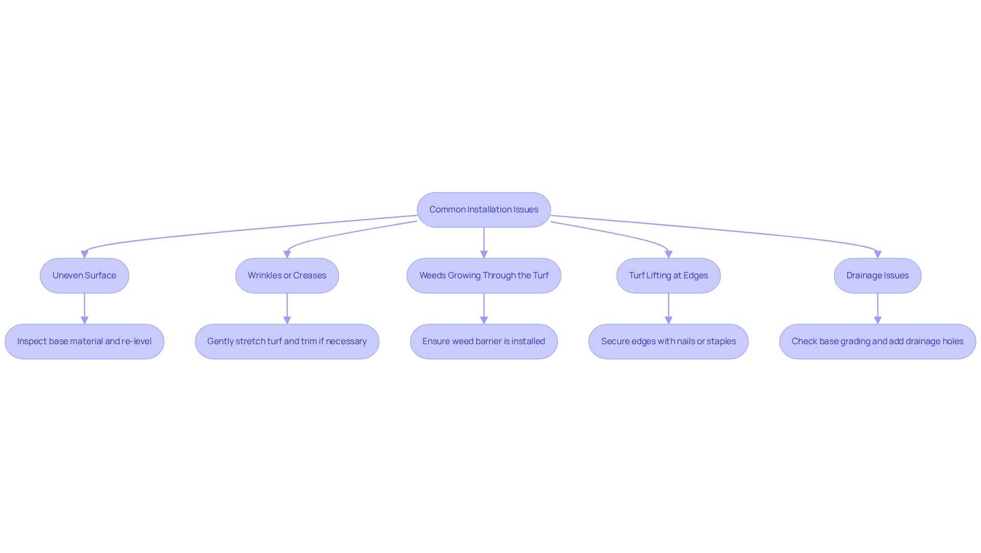 This flowchart guides you through common problems faced during artificial grass installation. Start at the top with the main issues, and follow the arrows to see the recommended solutions for each problem. This flowchart guides you through common problems faced during artificial grass installation. Start at the top with the main issues, and follow the arrows to see the recommended solutions for each problem.