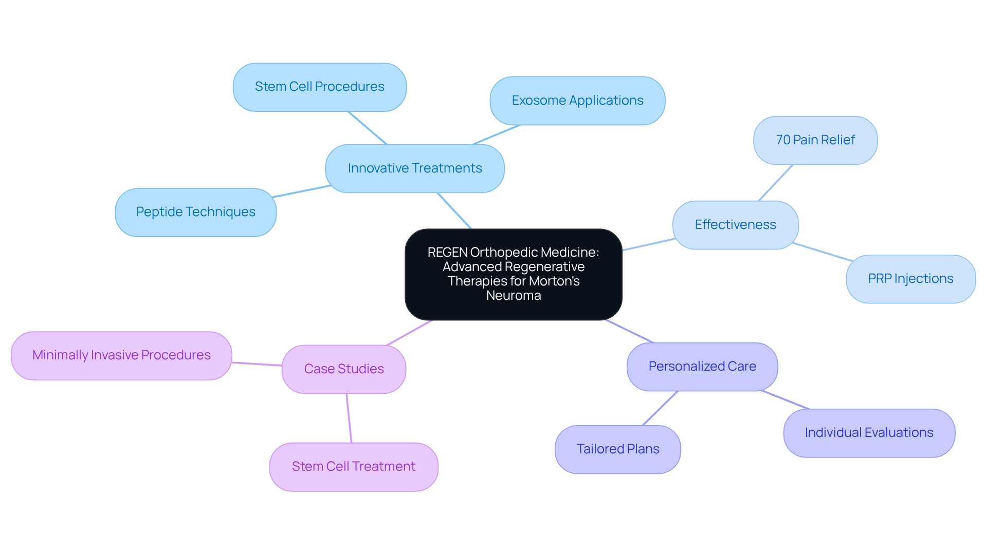 This mindmap illustrates the various aspects of advanced regenerative therapies for Morton's neuroma. Start at the center with the main topic, then follow the branches to explore innovative treatments, their effectiveness, personalized care approaches, and real-life case studies that showcase patient improvements.
