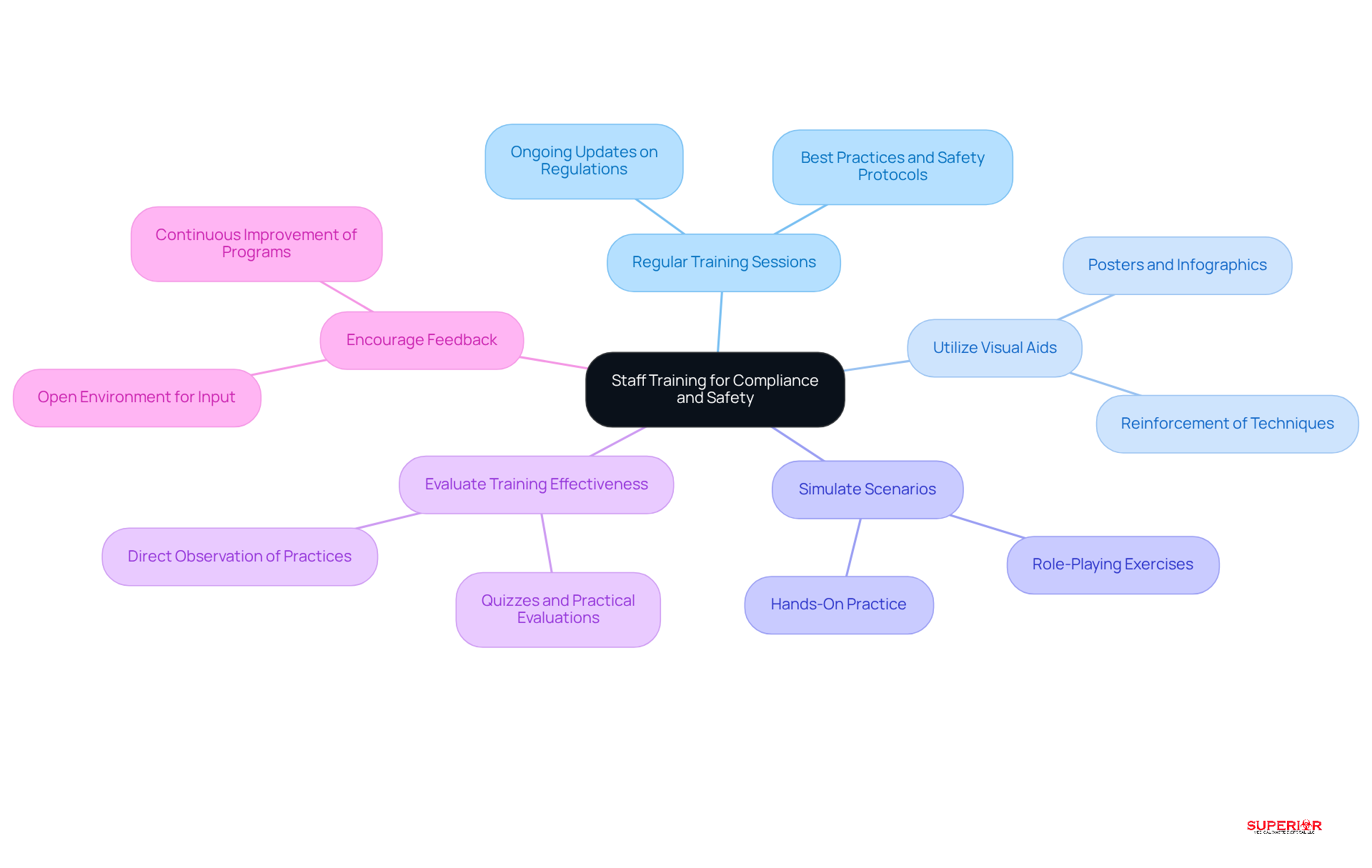 The central node represents the main focus on training, while each branch shows a different strategy. Follow the branches to see how each strategy contributes to improving safety and compliance in sharps disposal.