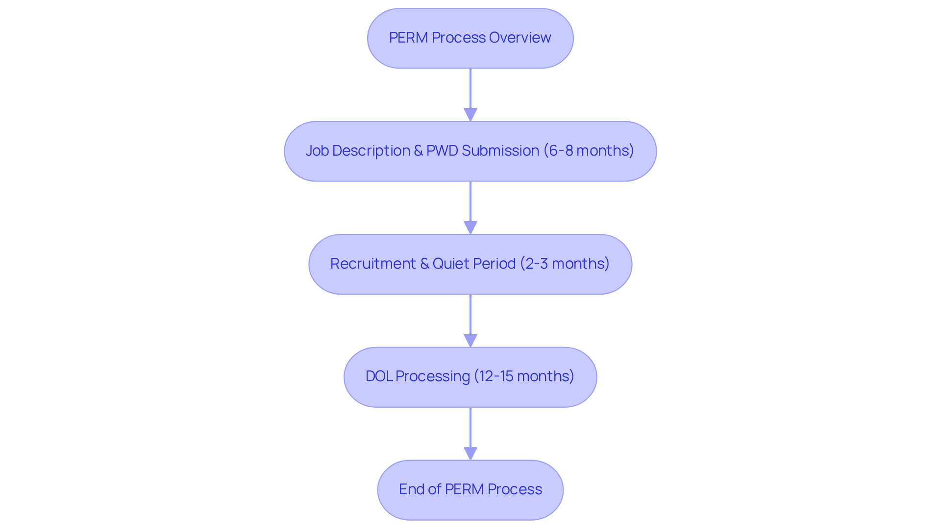 This flowchart outlines the steps involved in the PERM process for sponsoring foreign workers. Each box represents a stage in the process, with the time required for completion noted. Follow the arrows to see how each step leads to the next, helping you understand the timeline and requirements for obtaining a green card.