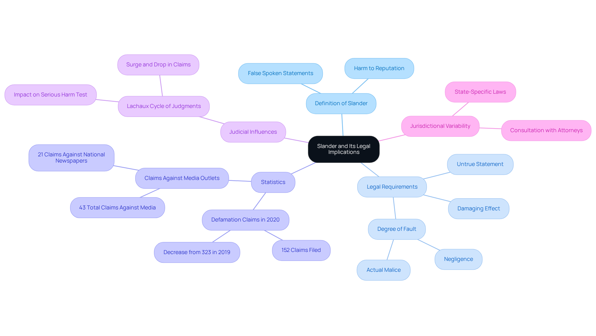 The central node represents the main topic of slander, while the branches show different aspects of the topic. Each sub-branch provides more detailed information, helping you see how everything connects.