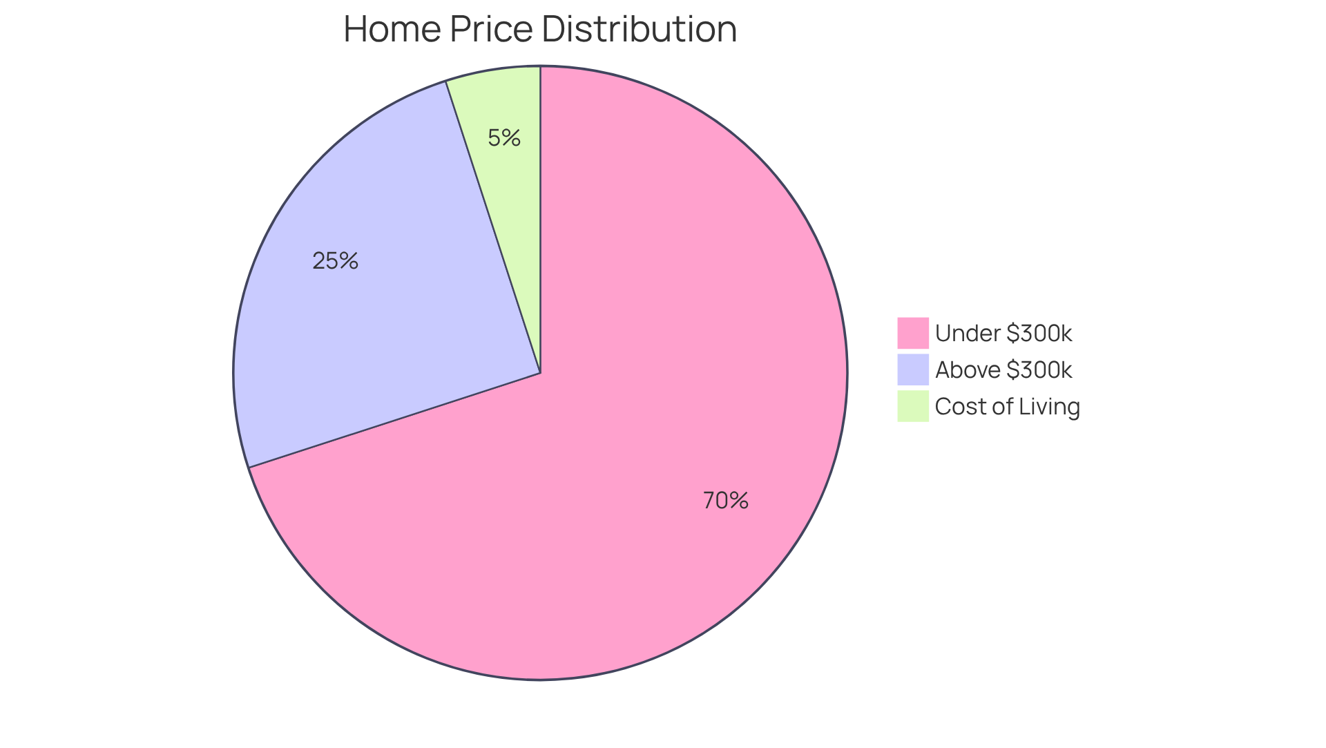 This pie chart shows the proportion of homes in Dayton priced under and over $300,000, along with how much lower the cost of living is compared to the national average. The larger the slice, the more homes fall into that category, helping you see how affordable Dayton really is.