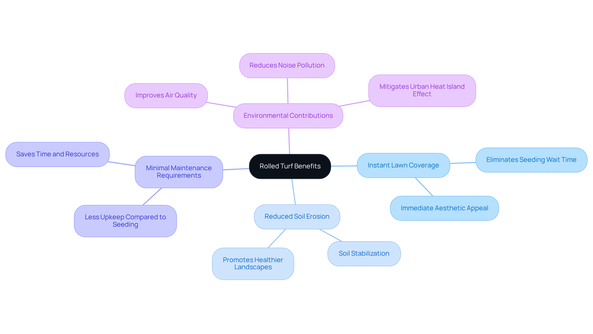 The central node represents rolled turf, and each branch shows a specific benefit. The sub-branches provide more details about how each benefit contributes to a better lawn and environment. The central node represents rolled turf, and each branch shows a specific benefit. The sub-branches provide more details about how each benefit contributes to a better lawn and environment.