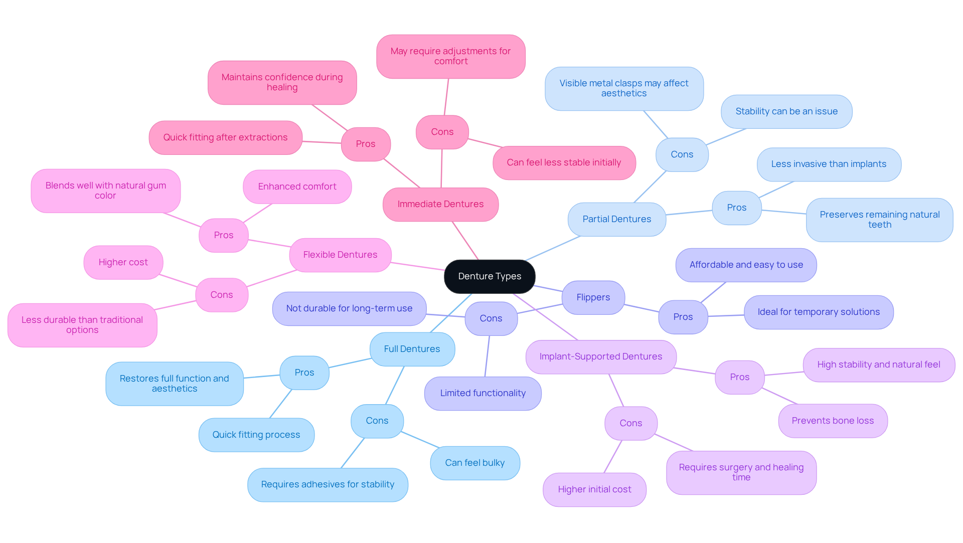 The central node represents the main topic of denture types. Each branch shows a specific type of denture, with further branches detailing the advantages and disadvantages. This layout helps you quickly see what each type offers and its potential drawbacks.
