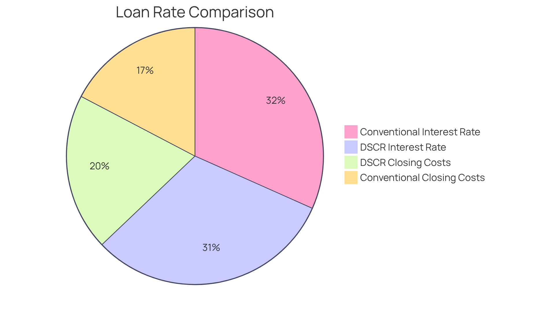 Each pie chart shows the financial aspects of the two loan types. The first chart compares interest rates, while the second compares closing costs. The size of each slice indicates the proportion of costs associated with each loan type, helping you see which option might be more favorable.