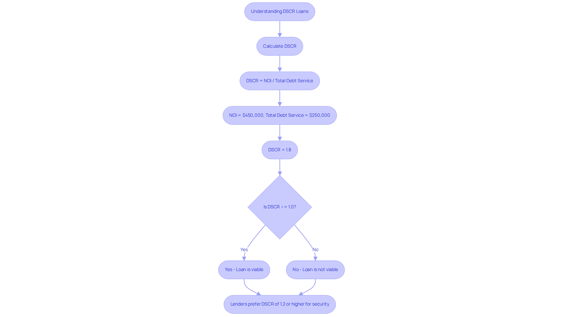 This flowchart guides you through the process of calculating the Debt Service Coverage Ratio (DSCR) and understanding its implications for investment loans. Start at the top with the calculation, follow through the example, and see how the DSCR value affects loan viability. This flowchart guides you through the process of calculating the Debt Service Coverage Ratio (DSCR) and understanding its implications for investment loans. Start at the top with the calculation, follow through the example, and see how the DSCR value affects loan viability.