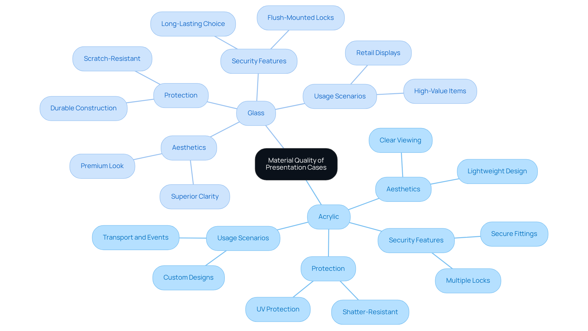 This mindmap helps you explore the qualities of acrylic and glass display cases. Each branch shows important features to consider, helping you decide which material best suits your needs for showcasing awards.