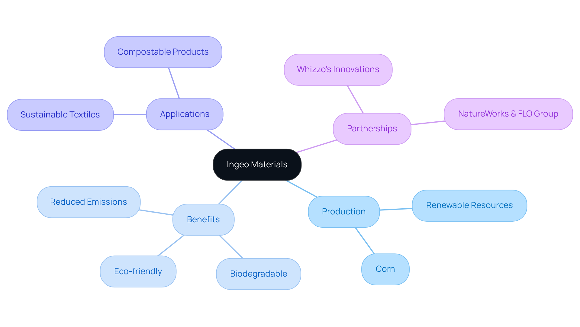 The central node represents Ingeo materials, with branches showing how they are produced, their benefits, applications in textiles, and key partnerships. Each branch highlights important aspects of sustainability in the textile industry.