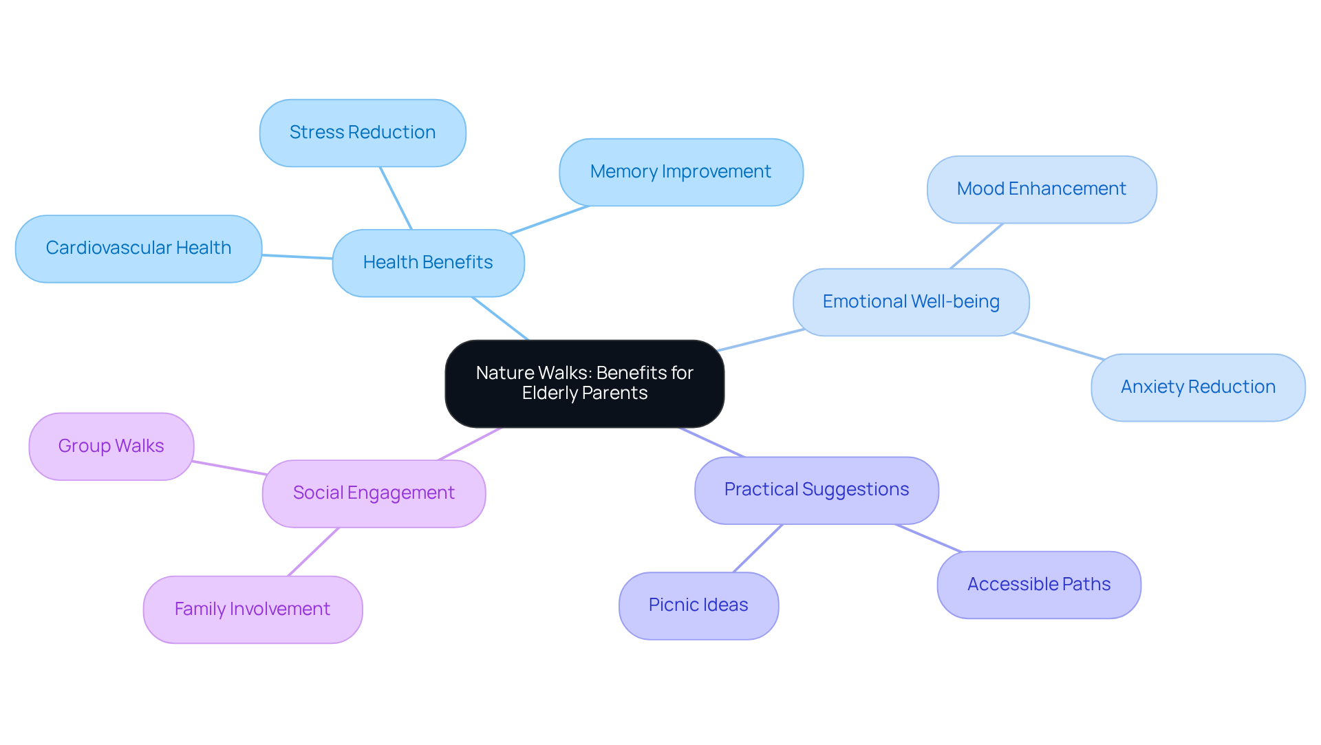 The central node represents nature walks, with branches showing the main benefits and suggestions. Each color-coded branch helps you quickly identify related ideas and actions to enhance the experience.