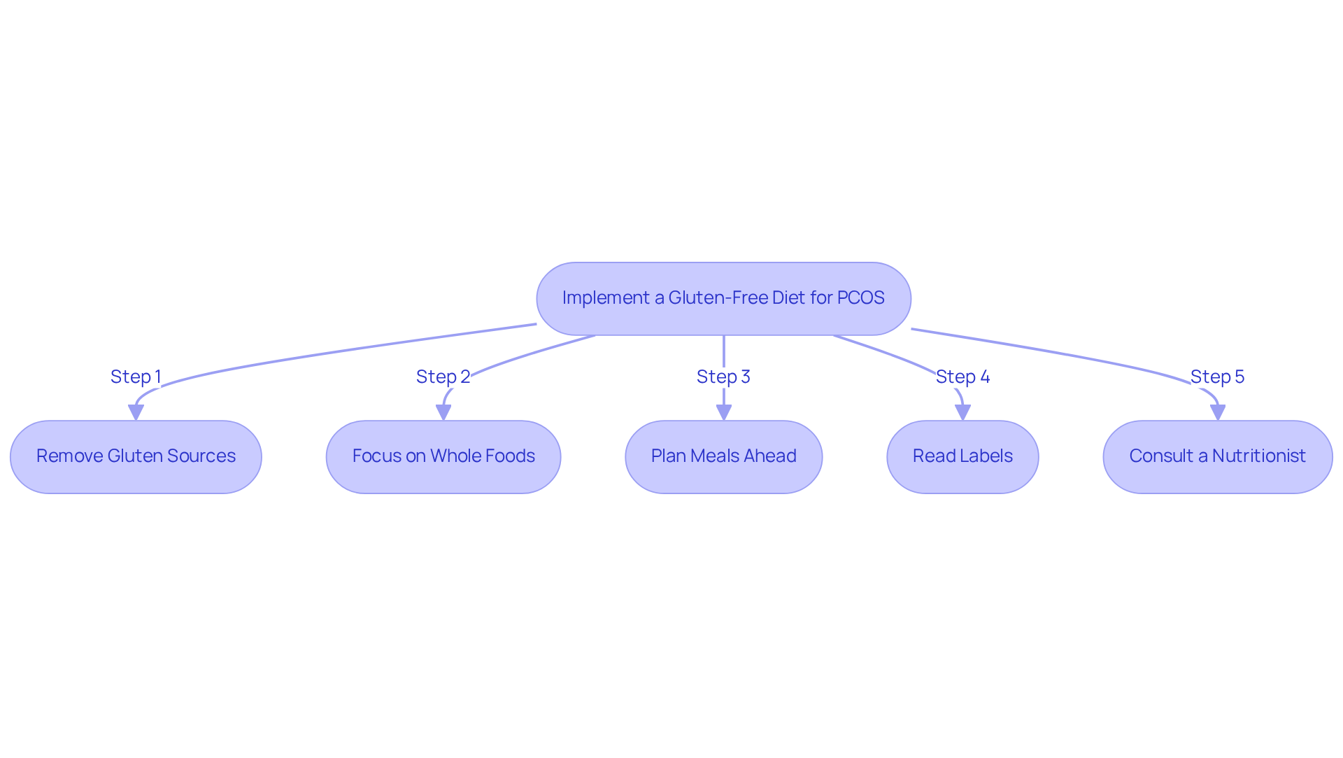 This flowchart guides you through the process of adopting a gluten-free diet for managing PCOS. Each step is connected, showing how to move from one action to the next, helping you stay organized and focused on your health journey.